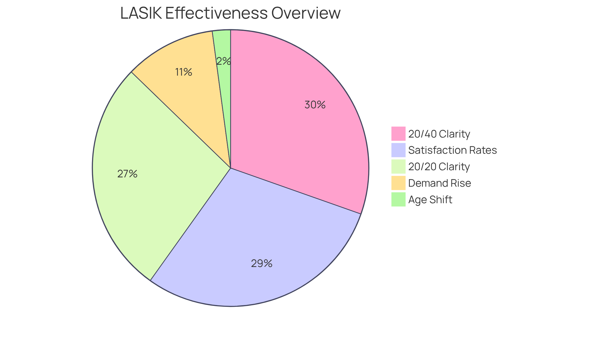 This pie chart shows how successful LASIK surgery is for patients. Each slice represents a different level of clarity achieved after the procedure. The bigger the slice, the more people experienced that level of clarity. The additional segments highlight the growing interest in LASIK, showing how many more people are opting for this procedure and the changing age demographics. This pie chart shows how successful LASIK surgery is for patients. Each slice represents a different level of clarity achieved after the procedure. The bigger the slice, the more people experienced that level of clarity. The additional segments highlight the growing interest in LASIK, showing how many more people are opting for this procedure and the changing age demographics.