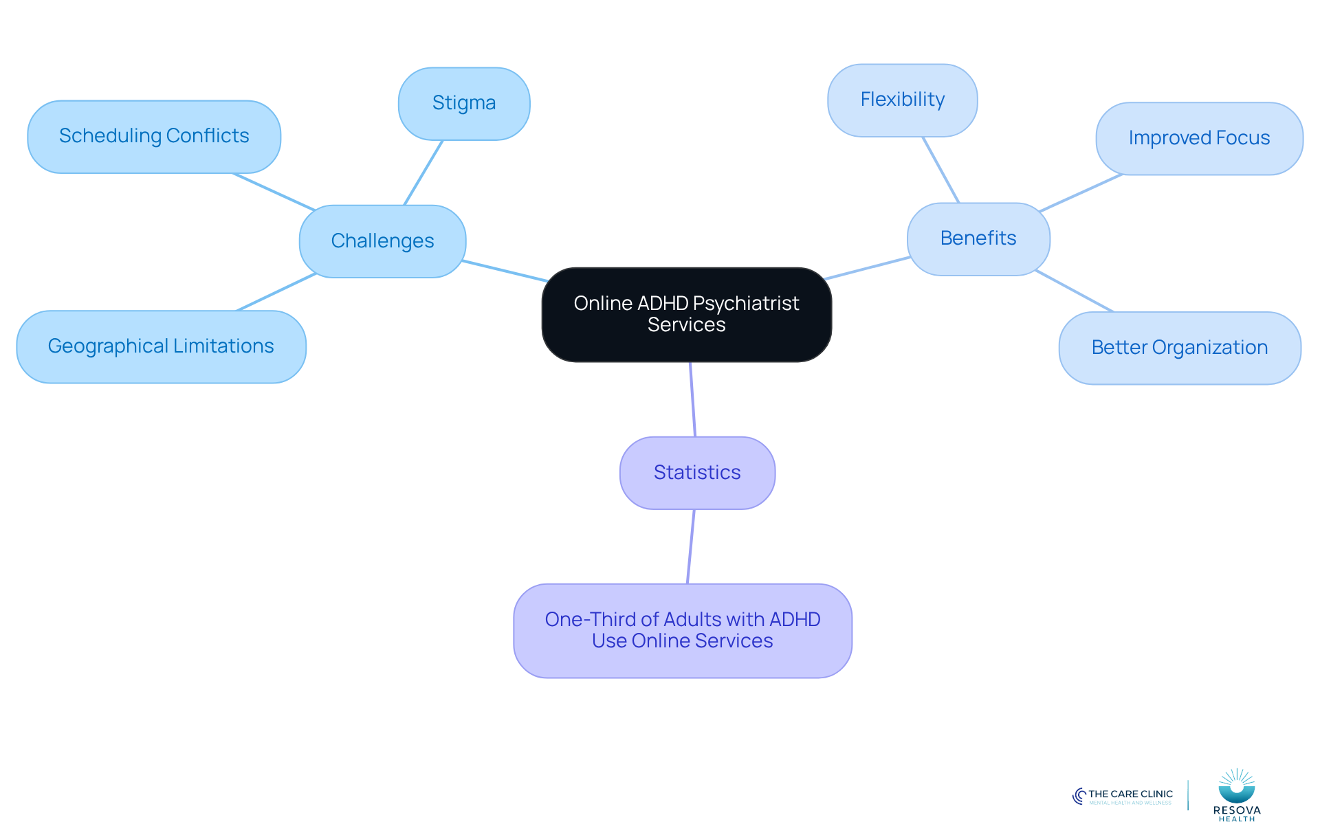 The center represents the main topic of online ADHD services. Each branch shows related challenges or benefits, helping you understand how they connect to the overall theme of accessible mental health care. The center represents the main topic of online ADHD services. Each branch shows related challenges or benefits, helping you understand how they connect to the overall theme of accessible mental health care.