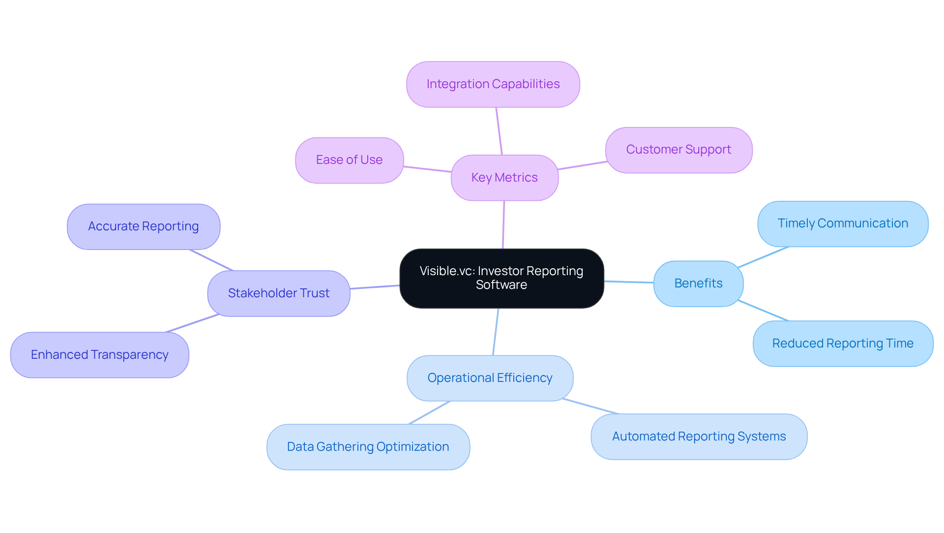 The central node represents the main topic, while branches show related benefits and metrics. Each color-coded branch helps you quickly identify different aspects of the software's advantages.