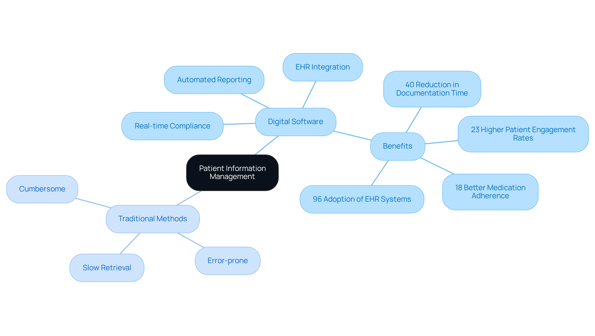 The central node represents the overall topic, while the branches show the two methods of managing patient information. Each sub-branch highlights specific features and benefits, making it easy to see how digital solutions outperform traditional methods.