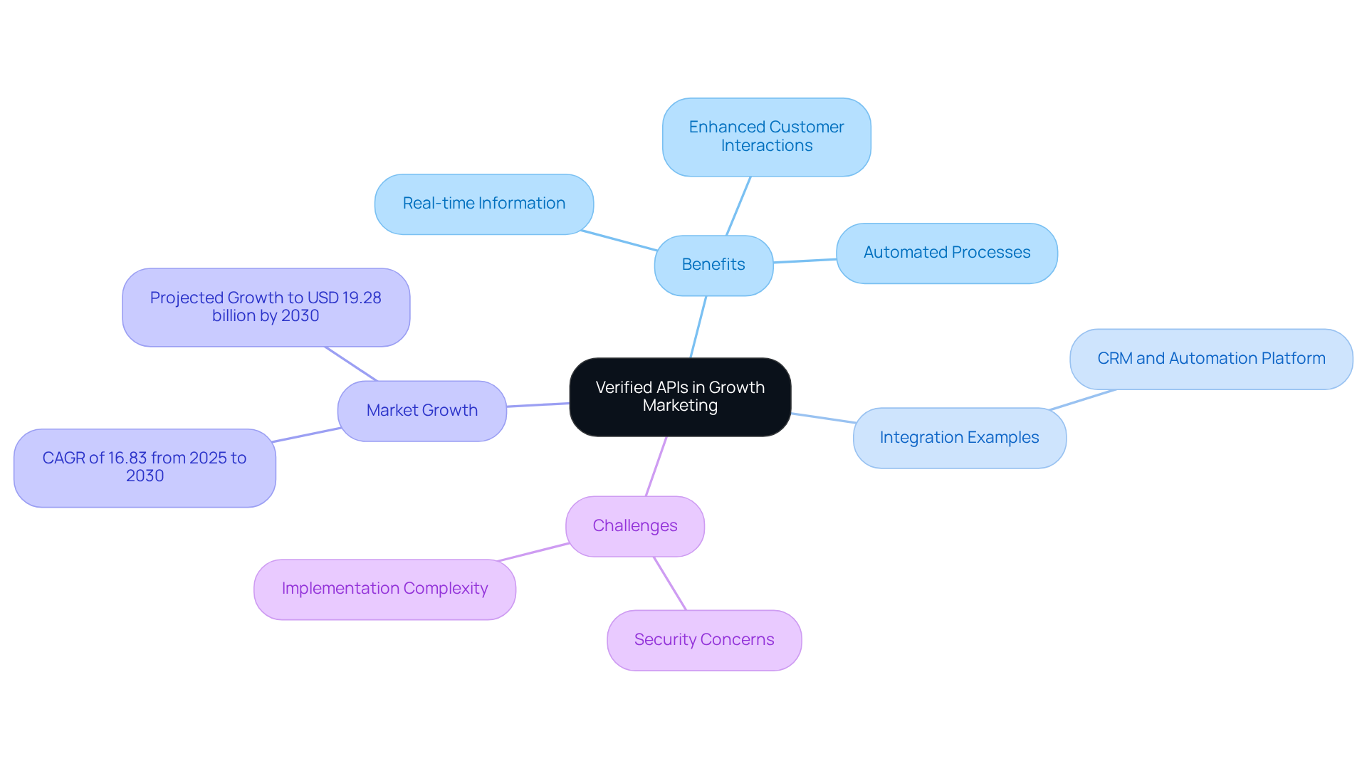 The central node represents verified APIs, with branches showing their benefits, integration examples, market growth projections, and challenges. Each branch helps you understand how these elements connect to the overall theme of growth marketing. The central node represents verified APIs, with branches showing their benefits, integration examples, market growth projections, and challenges. Each branch helps you understand how these elements connect to the overall theme of growth marketing.