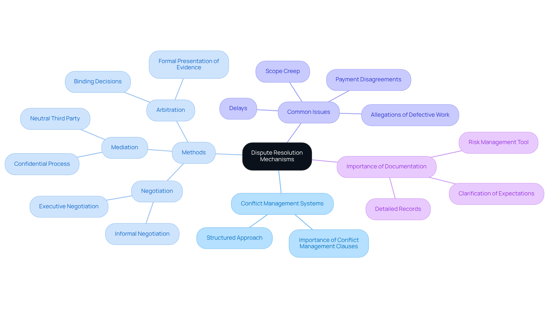 This mindmap starts with the main topic of dispute resolution and branches out into various methods and issues related to conflict management. Each branch represents a different aspect of how to handle disagreements effectively, helping you see the connections and importance of each method. This mindmap starts with the main topic of dispute resolution and branches out into various methods and issues related to conflict management. Each branch represents a different aspect of how to handle disagreements effectively, helping you see the connections and importance of each method.