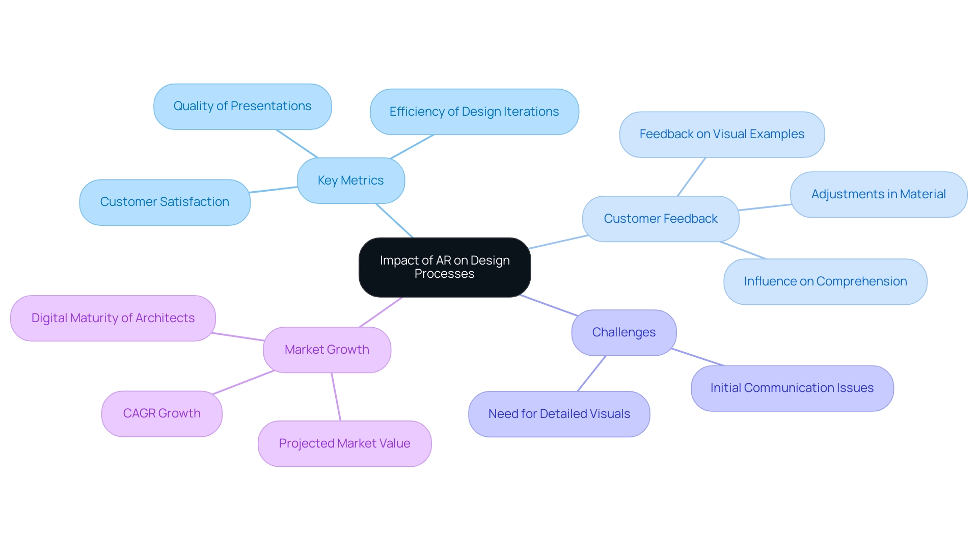 The central node represents the overarching theme, with branches representing key areas of focus and their respective subcategories. The central node represents the overarching theme, with branches representing key areas of focus and their respective subcategories.