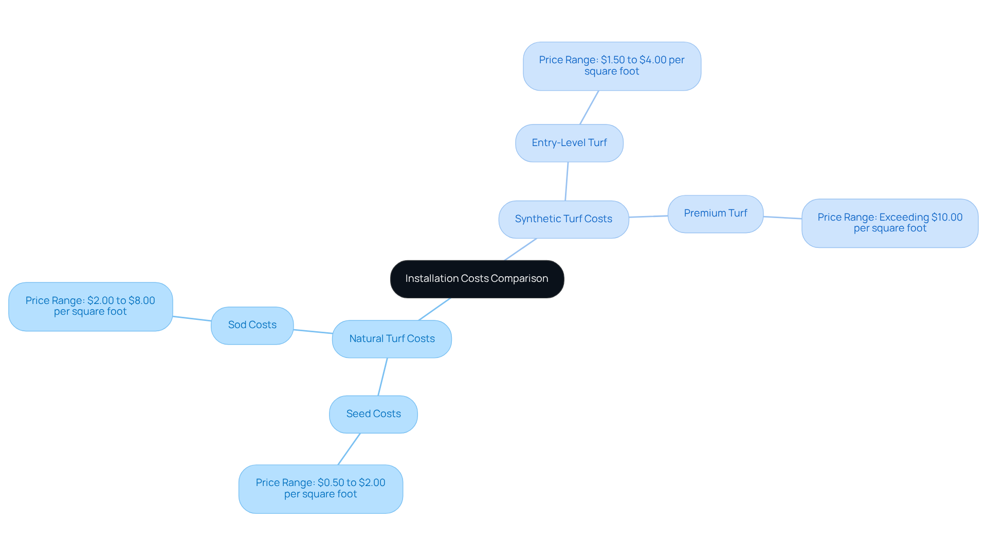 The central node shows the main topic of installation costs, while the branches detail the costs associated with natural turf and synthetic turf. Each sub-branch provides specific price ranges, helping you understand the financial differences at a glance. The central node shows the main topic of installation costs, while the branches detail the costs associated with natural turf and synthetic turf. Each sub-branch provides specific price ranges, helping you understand the financial differences at a glance.