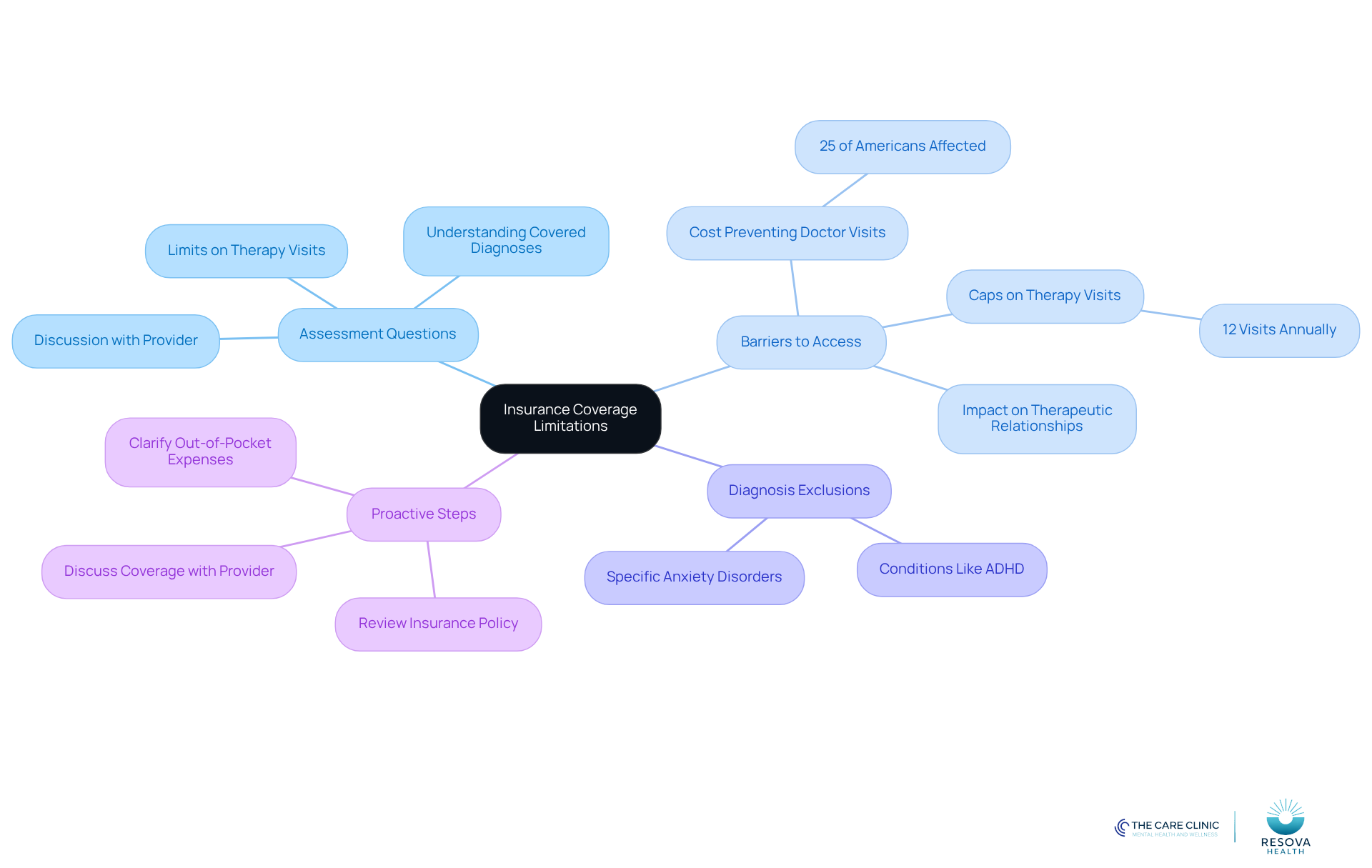 The central node represents the main topic, while branches show important questions, barriers, and actions related to insurance coverage. Follow the branches to explore each aspect in detail. The central node represents the main topic, while branches show important questions, barriers, and actions related to insurance coverage. Follow the branches to explore each aspect in detail.