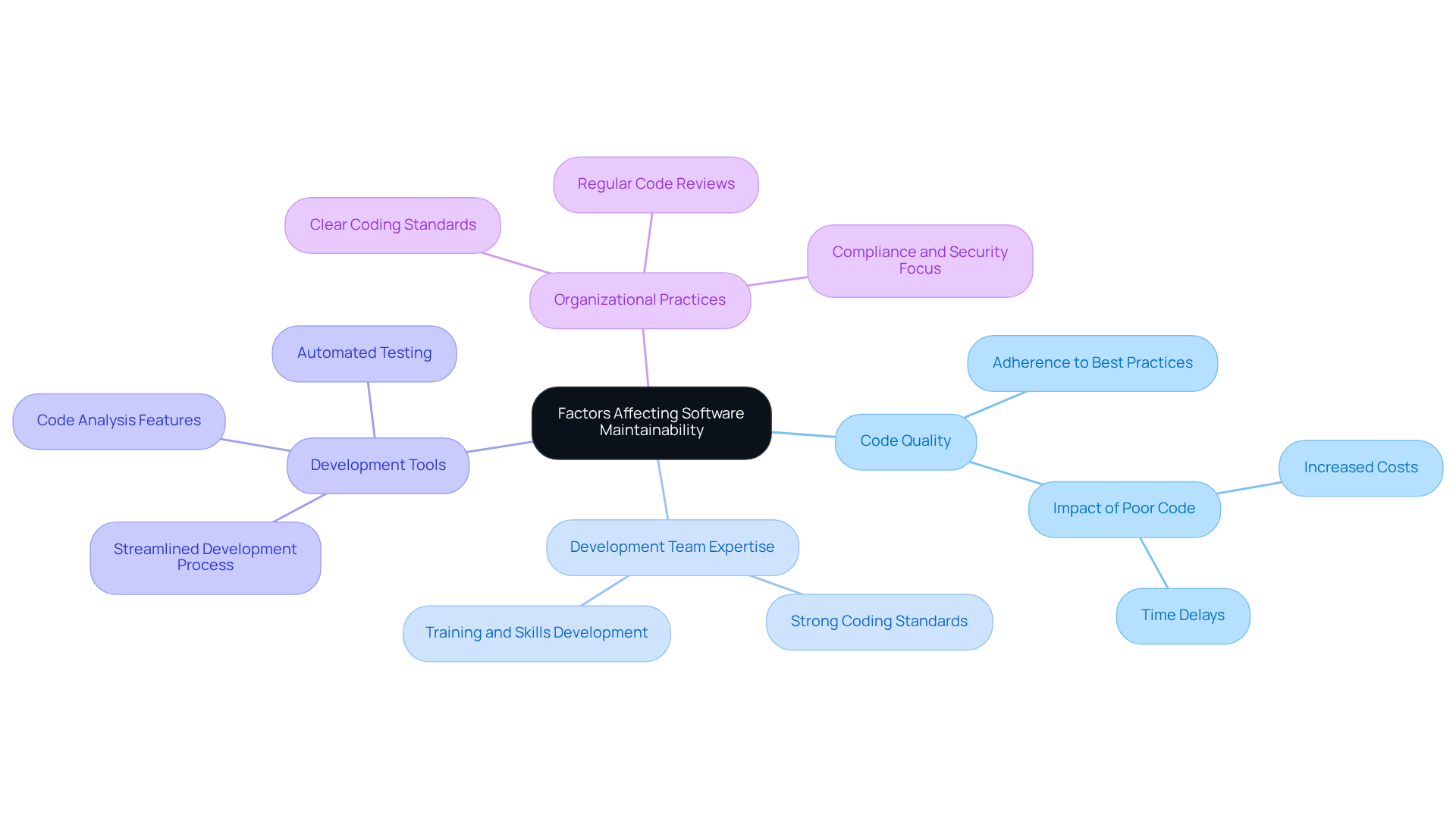 This mindmap shows the key factors that affect how easily software can be maintained. Each branch represents a different factor, and the sub-branches provide more details about why these factors are important. This mindmap shows the key factors that affect how easily software can be maintained. Each branch represents a different factor, and the sub-branches provide more details about why these factors are important.