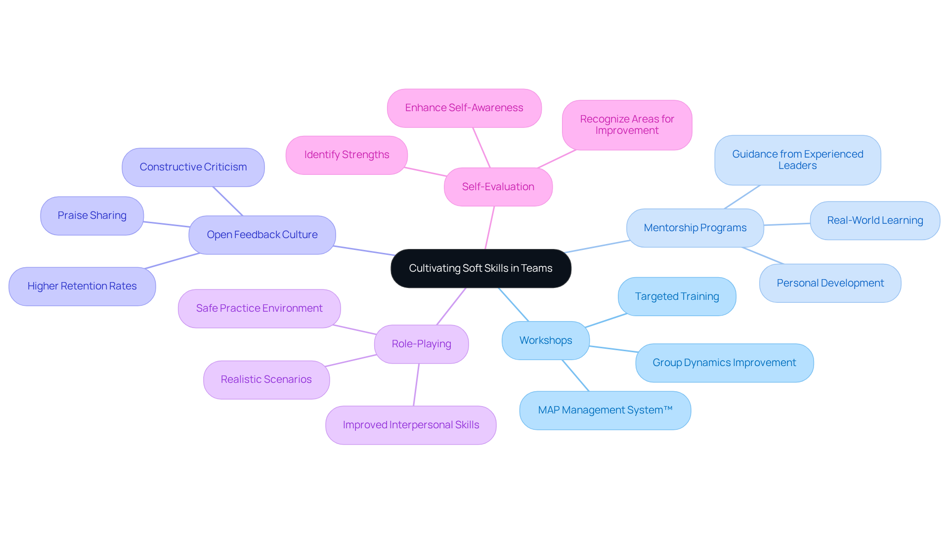 This mindmap shows various strategies to enhance soft skills in your team. Start at the center with the main goal, then explore each branch to see specific methods and their benefits. Each color represents a different strategy, making it easy to follow and understand.