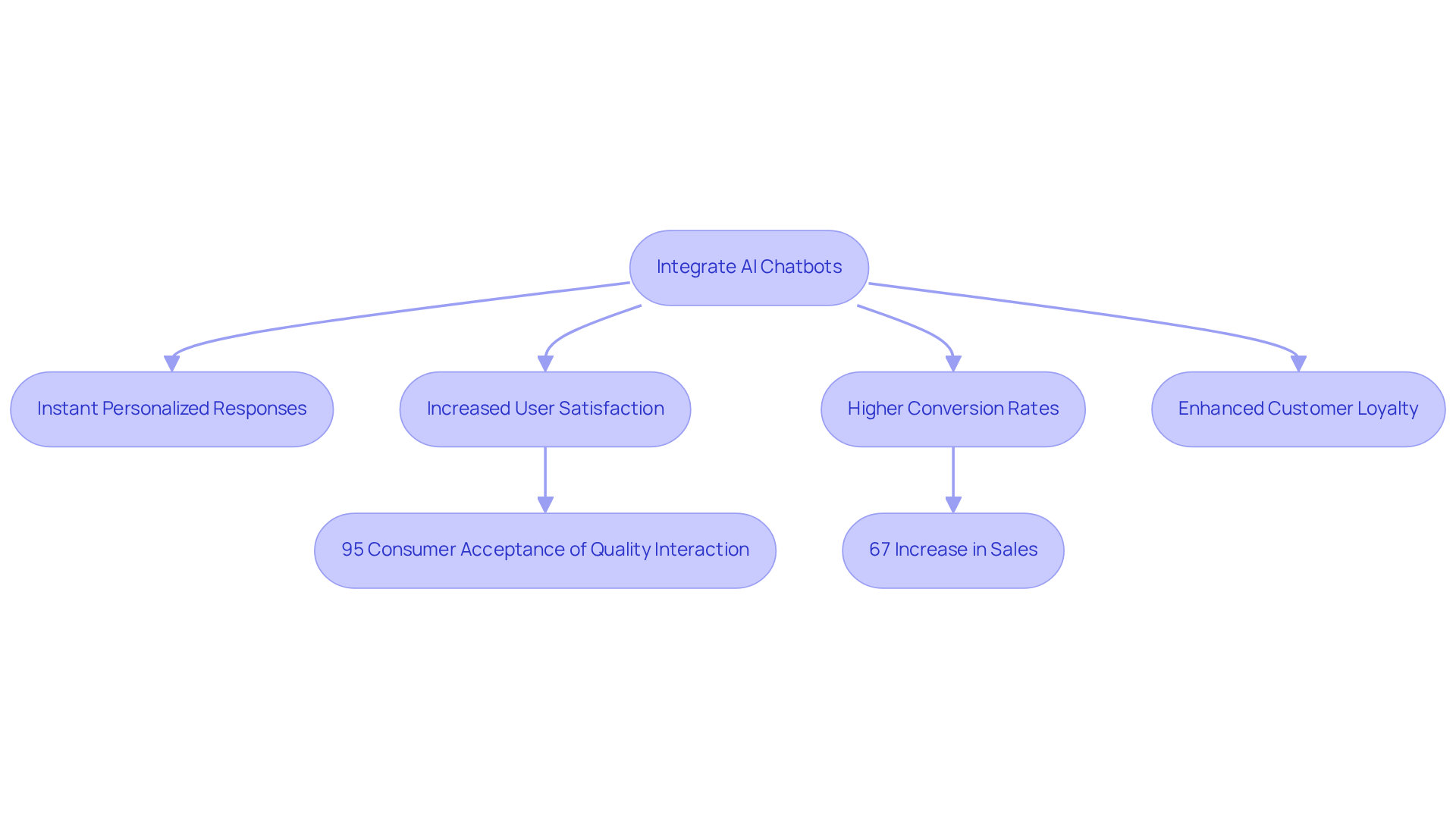 Follow the arrows to see how integrating AI chatbots leads to various benefits for healthcare businesses. Each box represents a key advantage, showing how they contribute to better customer interactions and business growth.