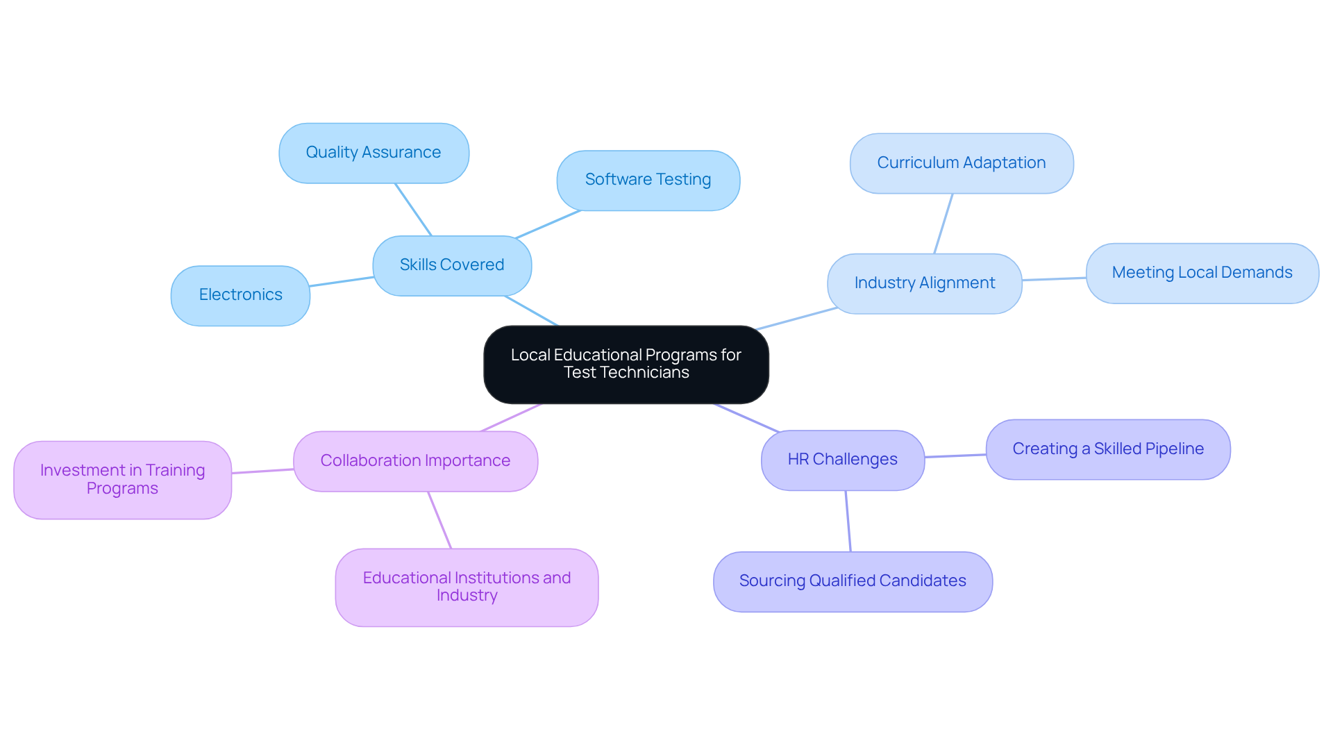 The central node represents the educational programs, while the branches show how these programs address various aspects of workforce readiness. Each color-coded branch highlights a different area of focus, making it easy to see how they connect. The central node represents the educational programs, while the branches show how these programs address various aspects of workforce readiness. Each color-coded branch highlights a different area of focus, making it easy to see how they connect.