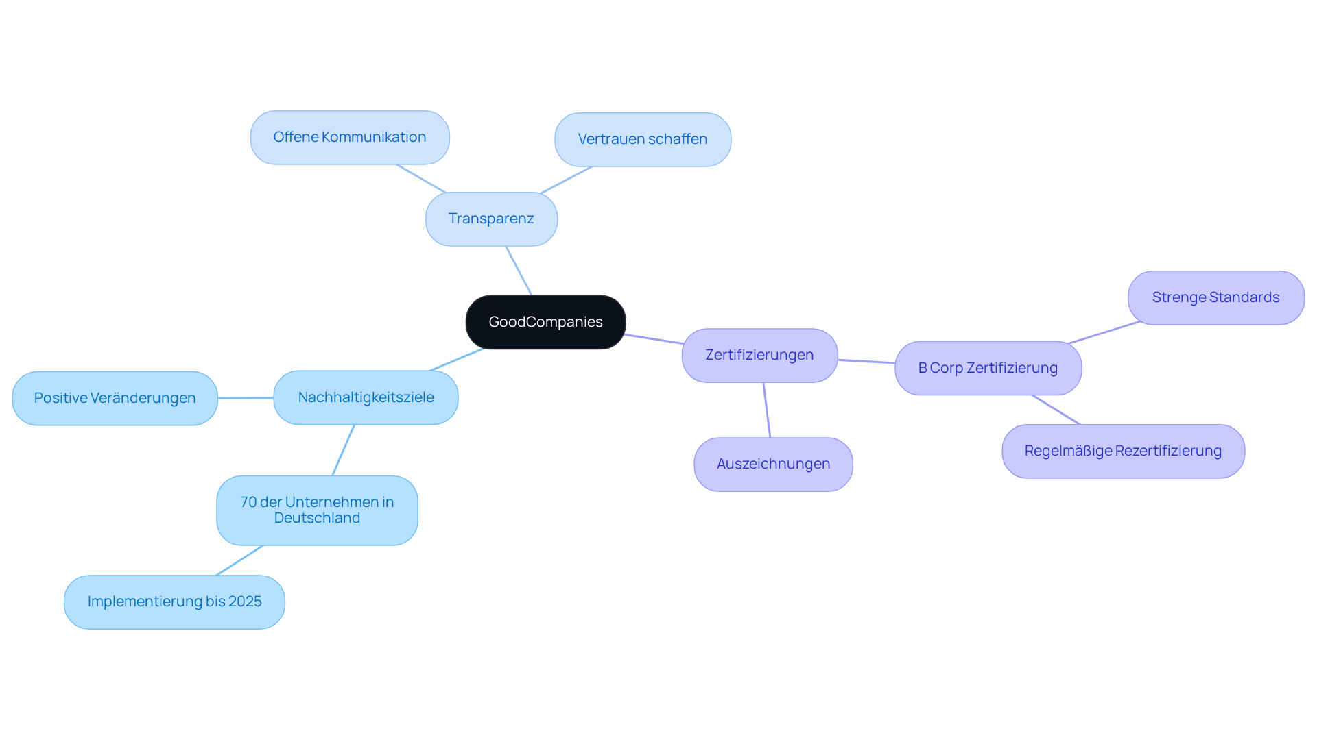 Der zentrale Knoten zeigt das Konzept der GoodCompanies, während die Äste die verschiedenen Merkmale darstellen, die diese Unternehmen definieren. Jedes Merkmal hat spezifische Details, die verdeutlichen, warum es wichtig ist, sich bei solchen Unternehmen zu bewerben. Der zentrale Knoten zeigt das Konzept der GoodCompanies, während die Äste die verschiedenen Merkmale darstellen, die diese Unternehmen definieren. Jedes Merkmal hat spezifische Details, die verdeutlichen, warum es wichtig ist, sich bei solchen Unternehmen zu bewerben.