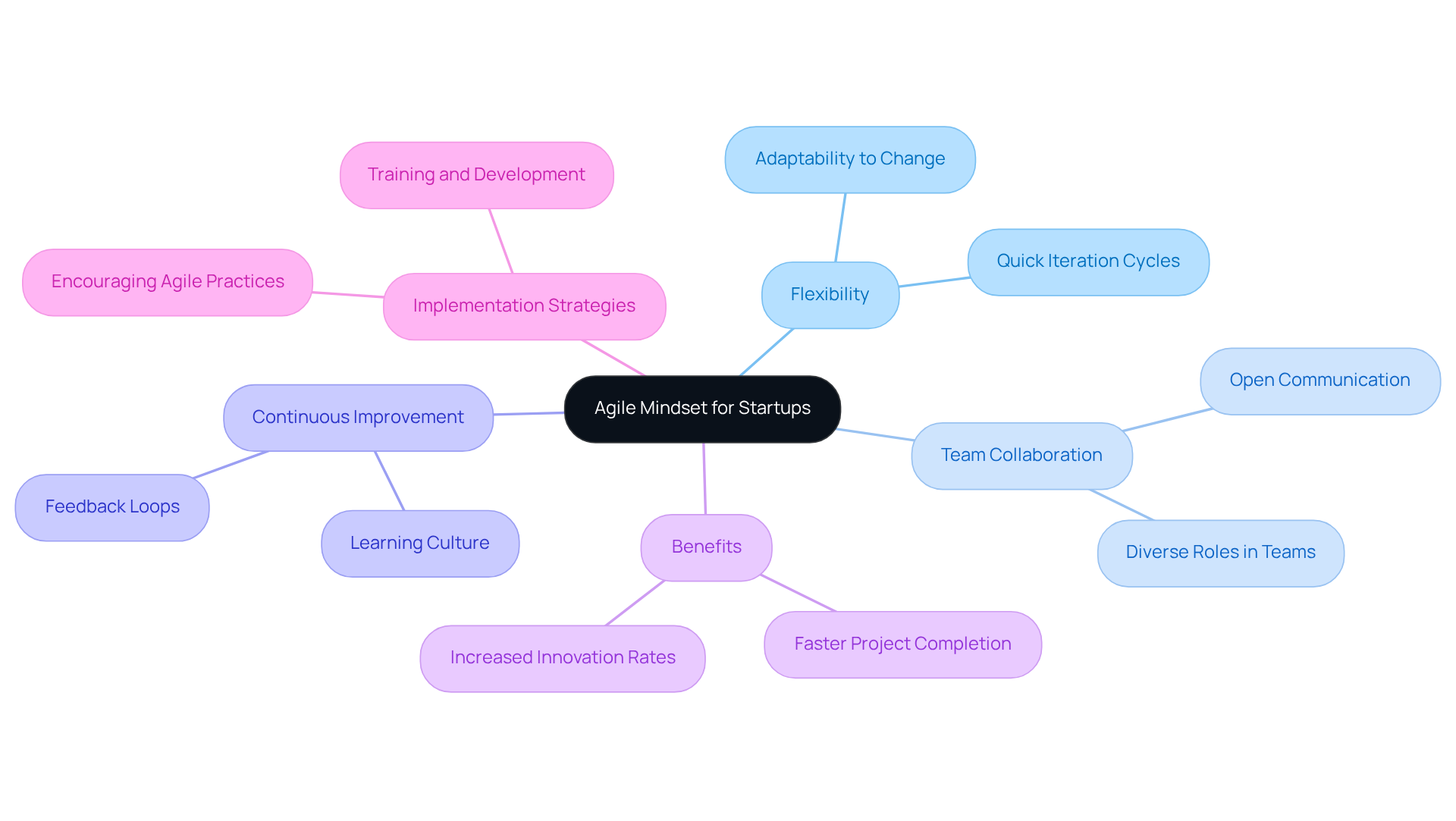 The central idea is the agile mindset in startups, with branches representing core concepts and practices that support agility. Each branch demonstrates how different elements contribute to ongoing improvement and competitiveness.
