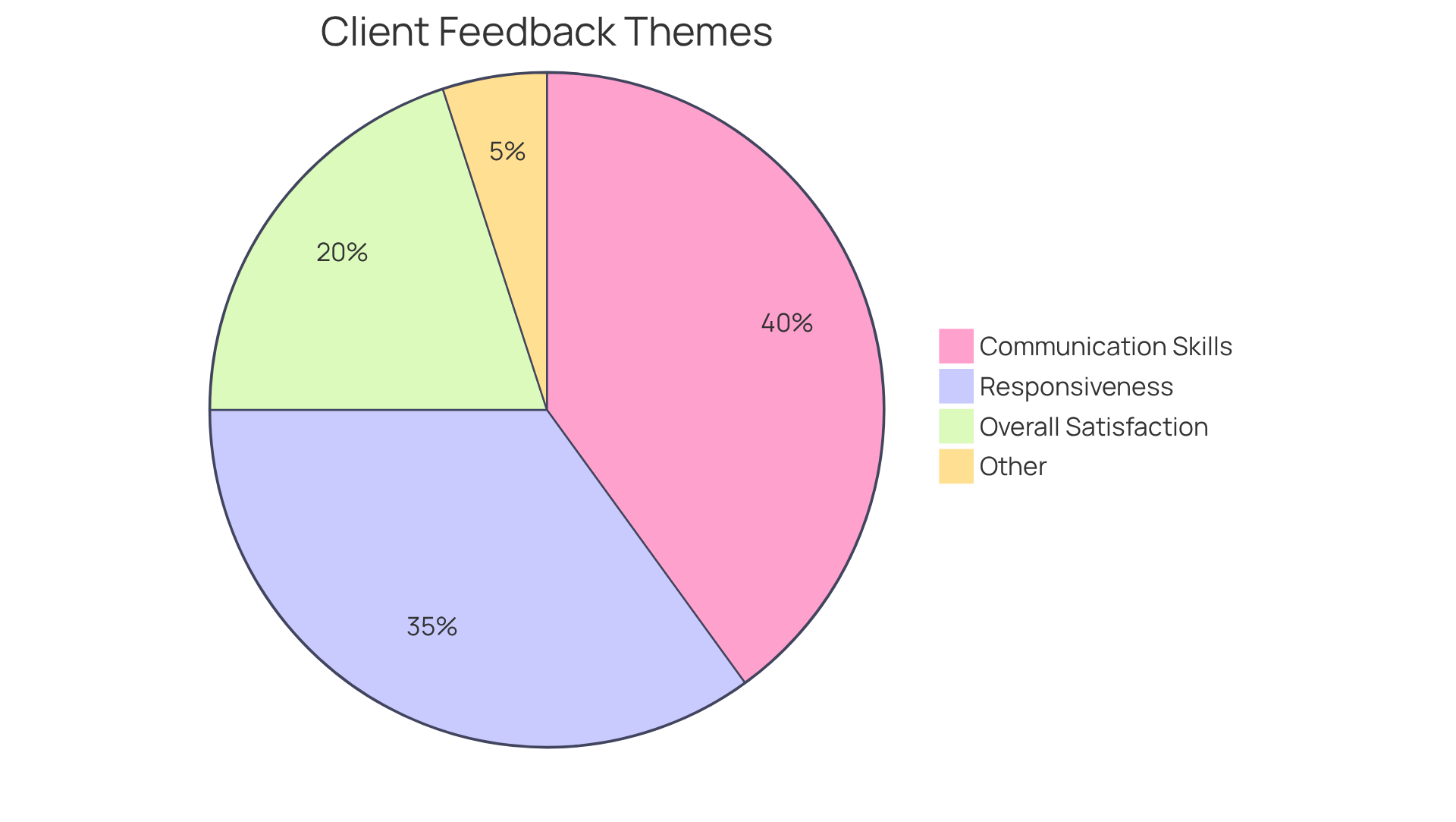 Each slice of the pie represents a different aspect of client feedback. The larger the slice, the more clients mentioned that theme in their testimonials. This helps you see what clients appreciate most about their experience with the law firm.