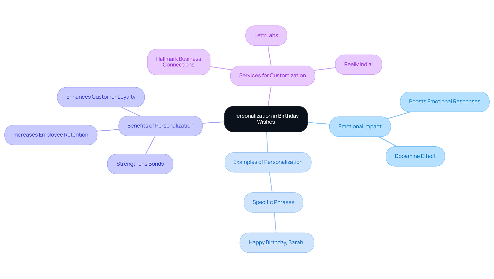 The center shows the main idea of personalization, and the branches illustrate how it affects emotions, provides examples, and highlights services that help create personalized messages. The center shows the main idea of personalization, and the branches illustrate how it affects emotions, provides examples, and highlights services that help create personalized messages.
