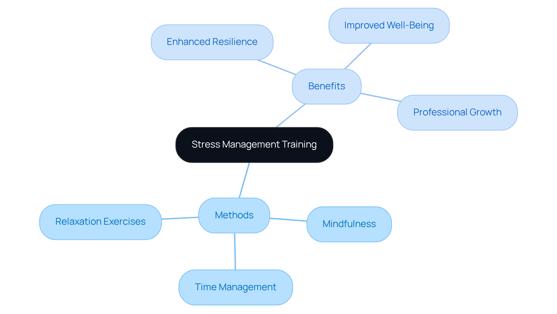 At the center, we have stress management training, then branches lead to different methods and benefits. Each color represents a different area, helping you see how they connect and contribute to overall well-being and growth.
