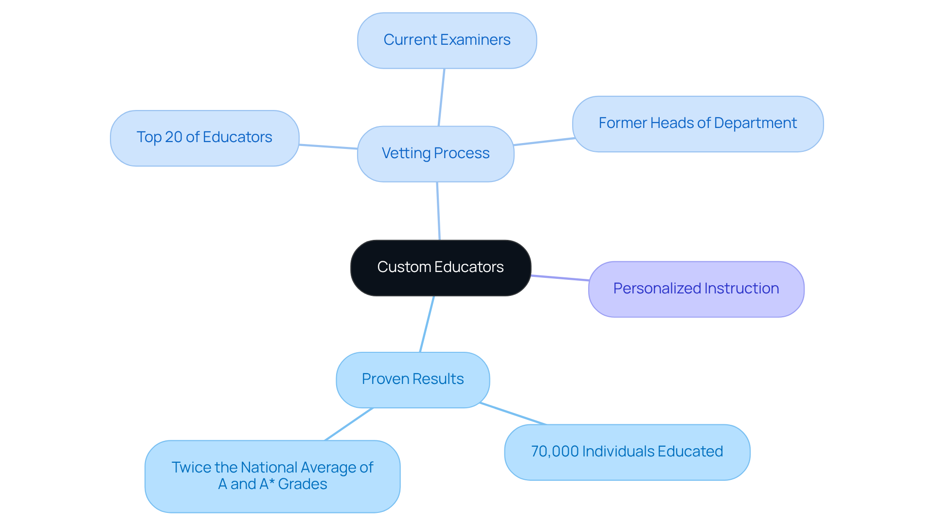 Start at the center with Custom Educators, then explore how their proven results, rigorous vetting, and personalized instruction contribute to academic success.