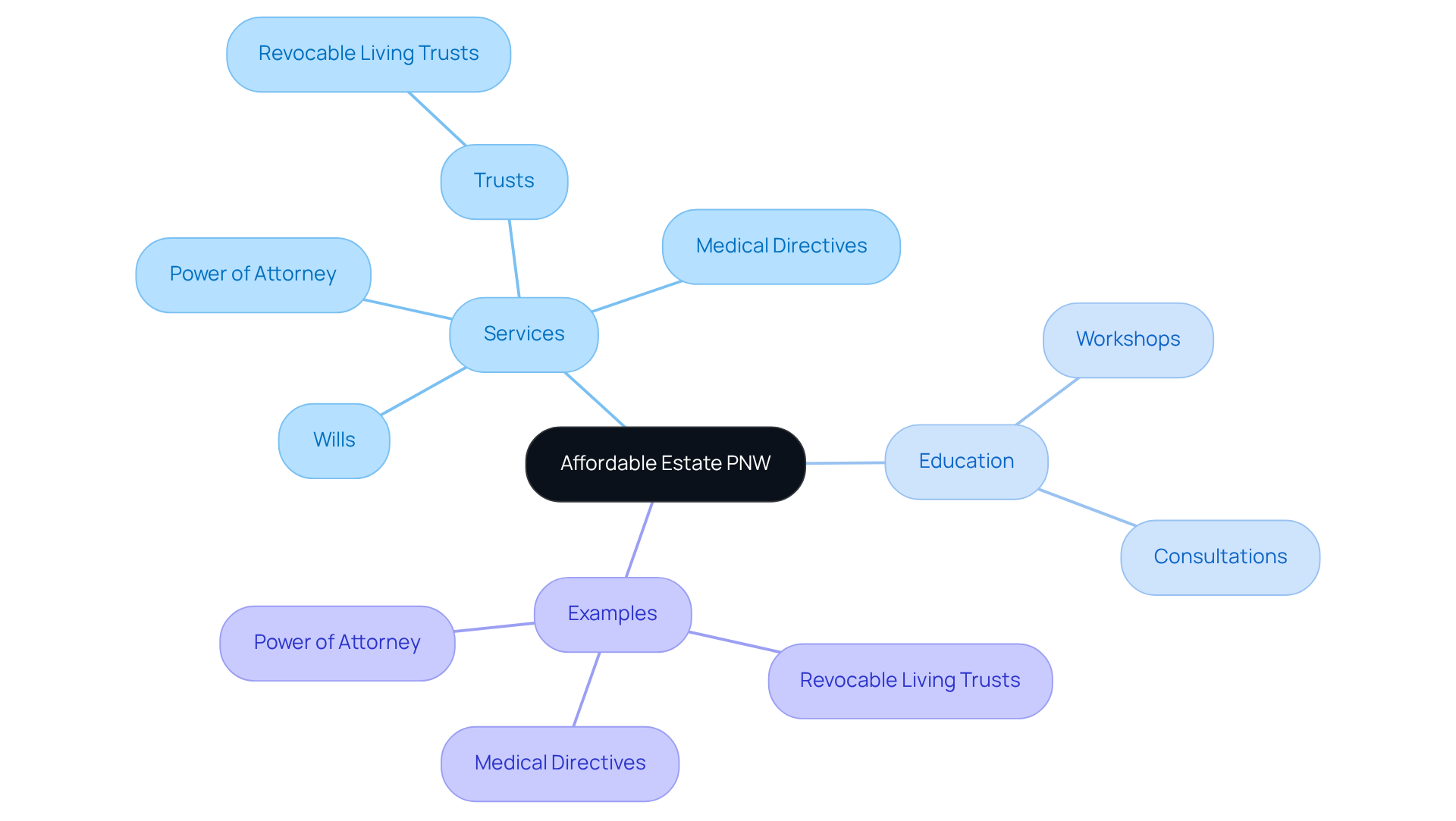The central node represents Affordable Estate PNW, with branches showing the different services, educational resources, and examples of affordable options available for estate planning. The central node represents Affordable Estate PNW, with branches showing the different services, educational resources, and examples of affordable options available for estate planning.