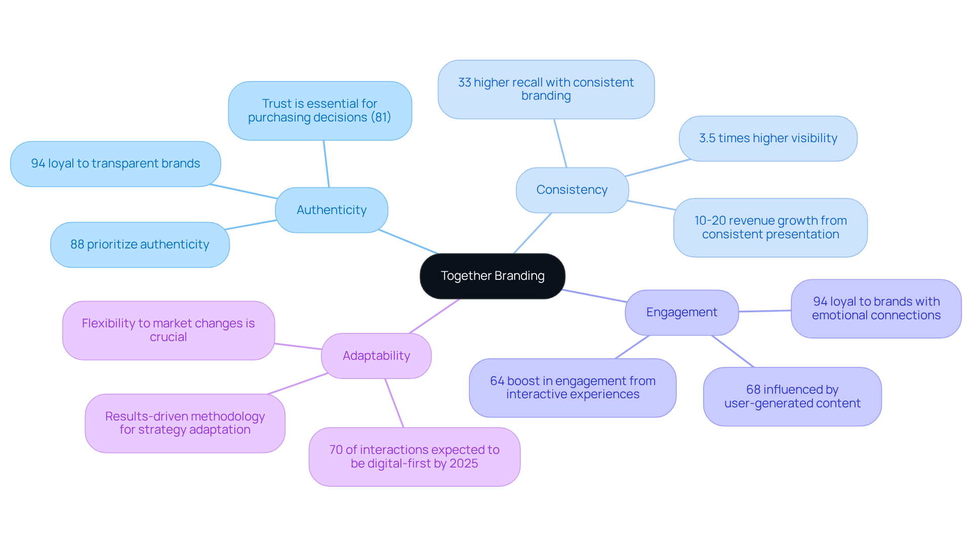 The central node represents the main concept of together branding, while the branches show the key principles that support it. Each principle has its own sub-points that provide additional insights and statistics, helping you understand how to build a brand that resonates with your audience.