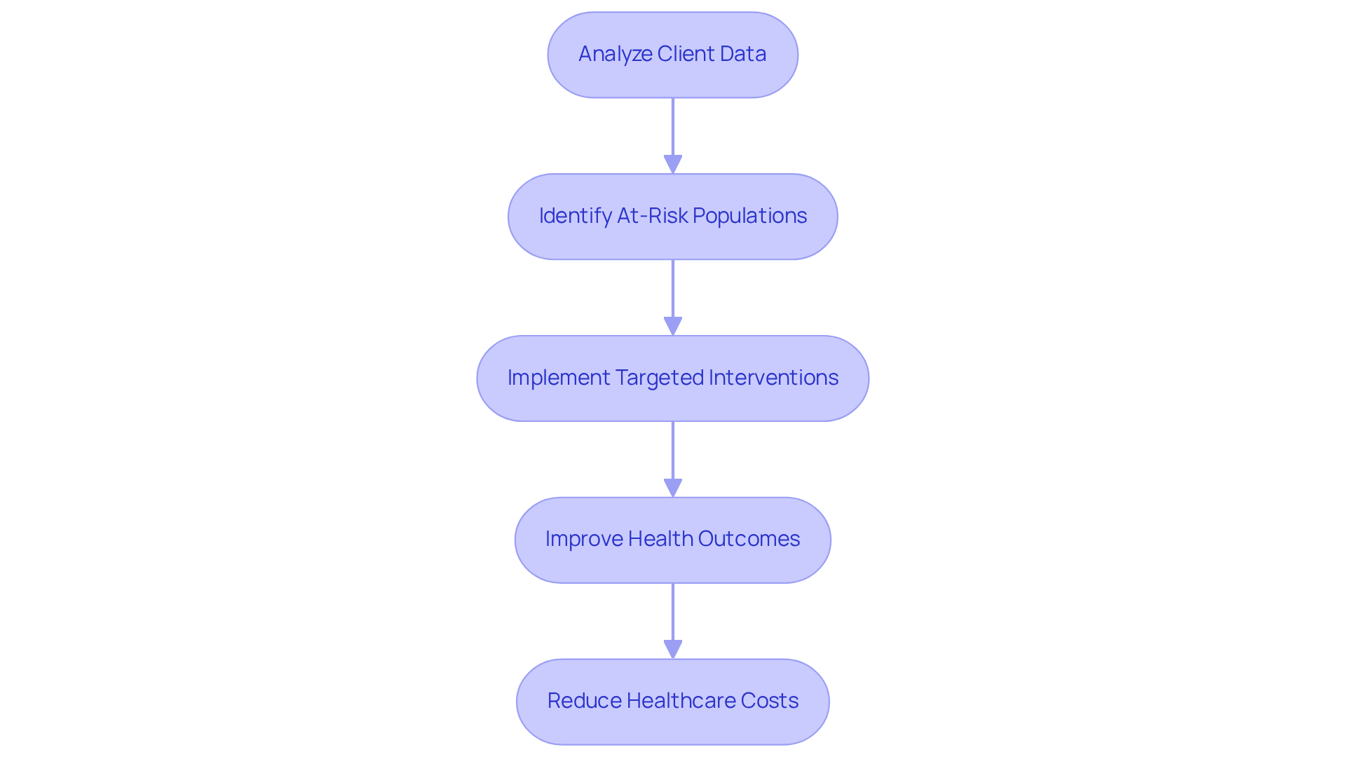 Each box represents a step in the process of using data analytics in cardiology. Follow the arrows to see how each step leads to the next, ultimately improving patient care and reducing costs.