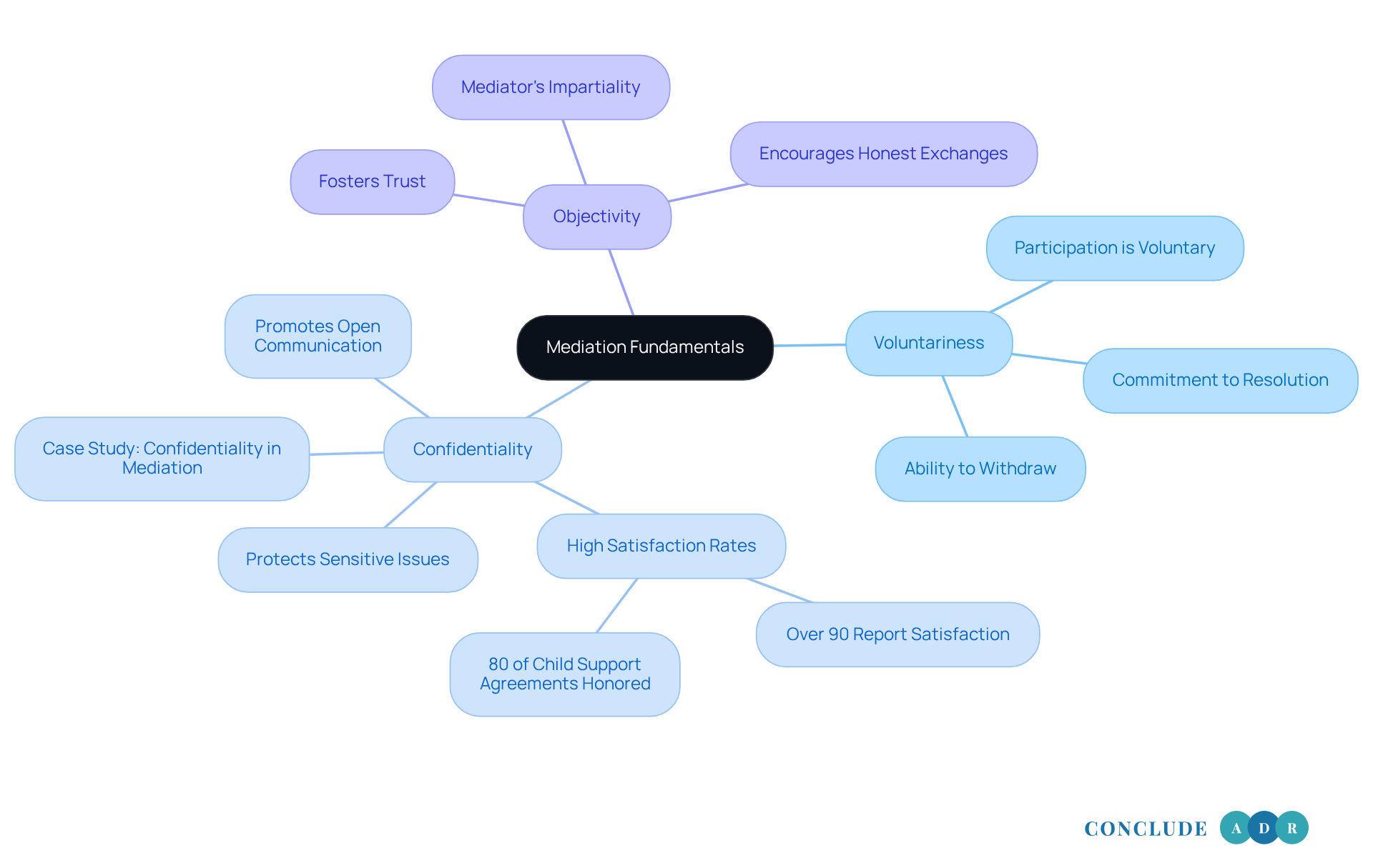 The central node represents the overall concept of mediation, while the branches illustrate its core principles. Each branch shows specific facets of the principle, helping you understand how they contribute to effective mediation.