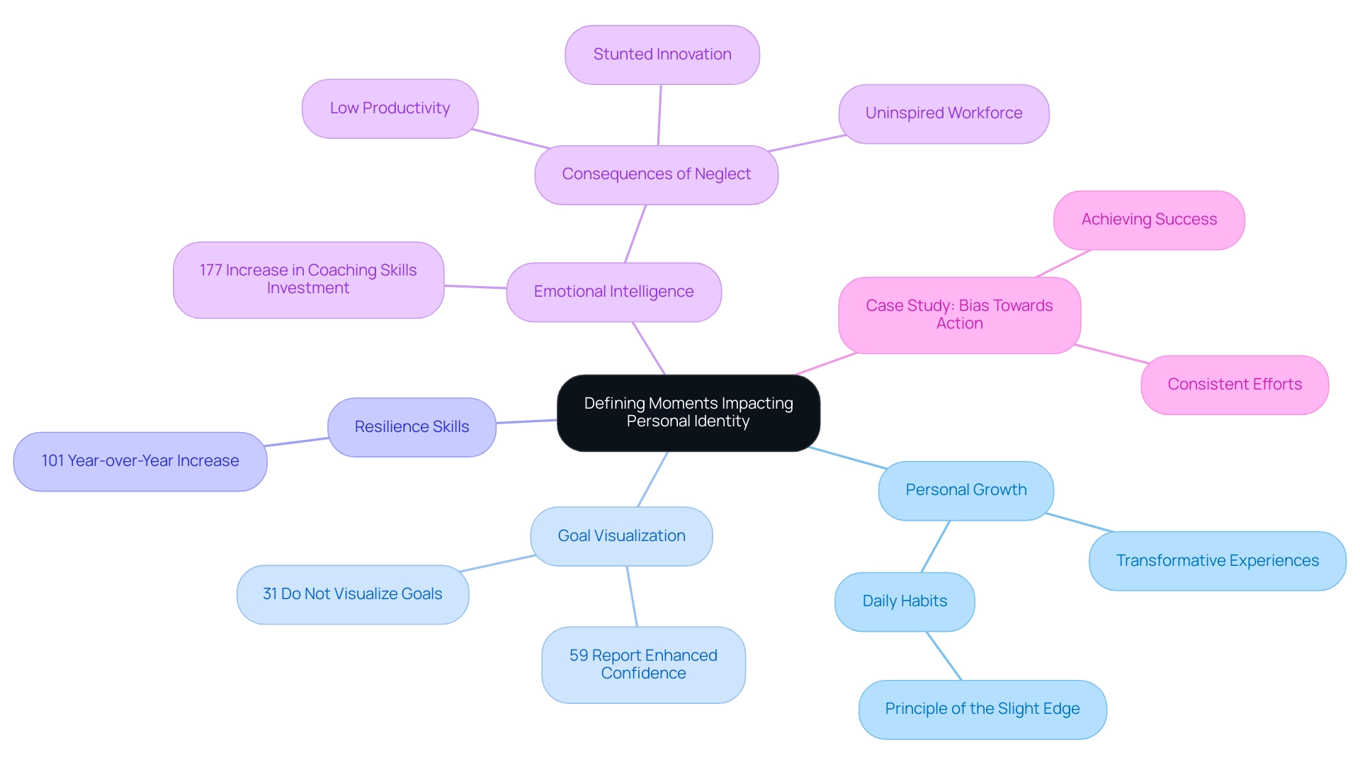 The central node represents defining moments, while branches represent key factors influencing personal identity and growth, with statistics and examples as sub-nodes.