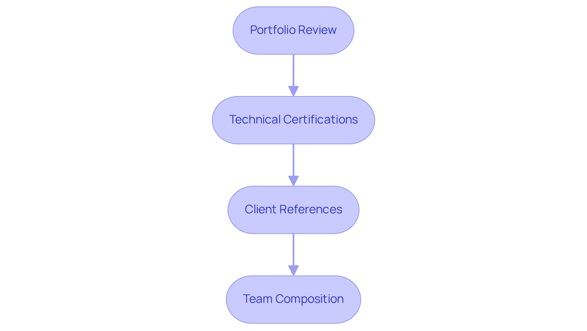 This flowchart guides you through the steps to assess potential partners. Start at the top with 'Portfolio Review' and follow the arrows down to see each subsequent step. Each box explains what to look for in that stage, helping you make informed decisions.