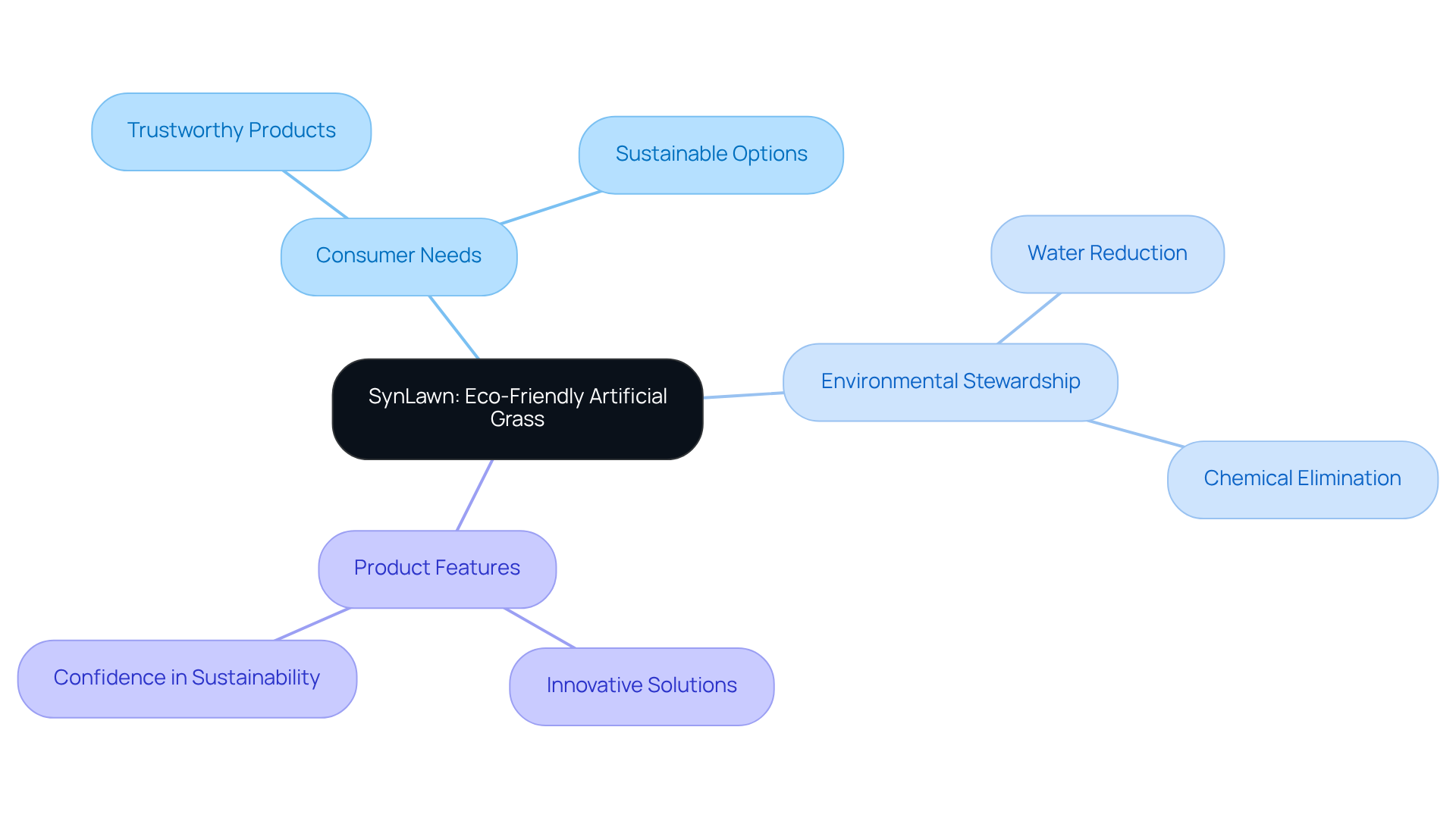 This mindmap shows how SynLawn connects consumer needs for sustainability with their innovative products. Each branch represents a different aspect of their commitment to the environment, making it easy to see how they contribute to a greener future.