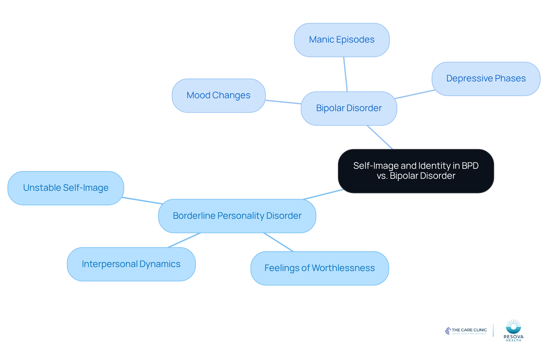 Is BPD Similar to Bipolar? 10 Key Differences Explained - The Care Clinic