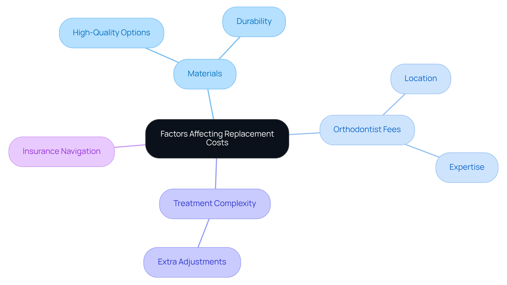 This mindmap shows the different factors that can affect how much you might pay for replacing a retainer. Start at the center with the main topic, then follow the branches to see how materials, fees, treatment complexity, and insurance can all play a role in the costs. This mindmap shows the different factors that can affect how much you might pay for replacing a retainer. Start at the center with the main topic, then follow the branches to see how materials, fees, treatment complexity, and insurance can all play a role in the costs.