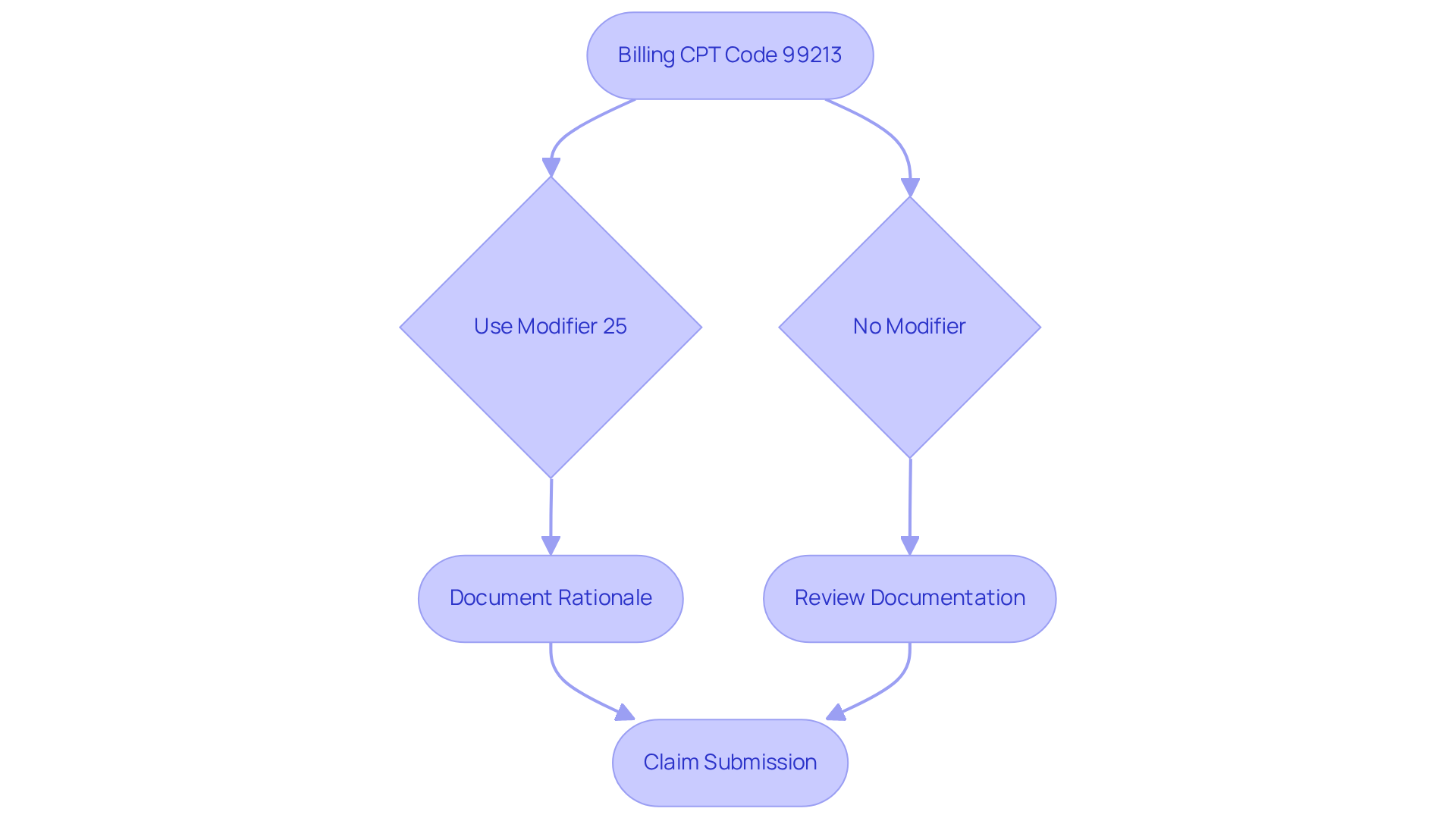 Follow the flow from billing CPT code 99213. If using modifier 25, ensure you document the rationale. If not, review your documentation before submission to avoid claim denials. Follow the flow from billing CPT code 99213. If using modifier 25, ensure you document the rationale. If not, review your documentation before submission to avoid claim denials.