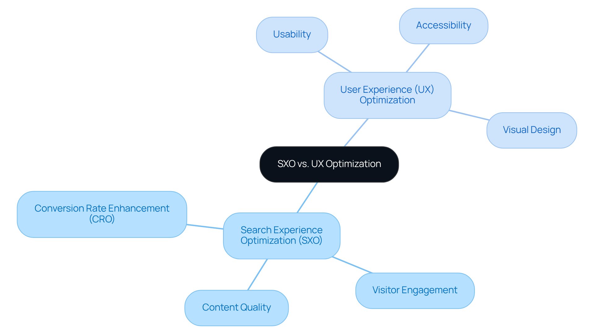The central node represents the comparison of SXO and UX. Each branch shows the key components of each optimization strategy, helping you understand how they relate and differ.