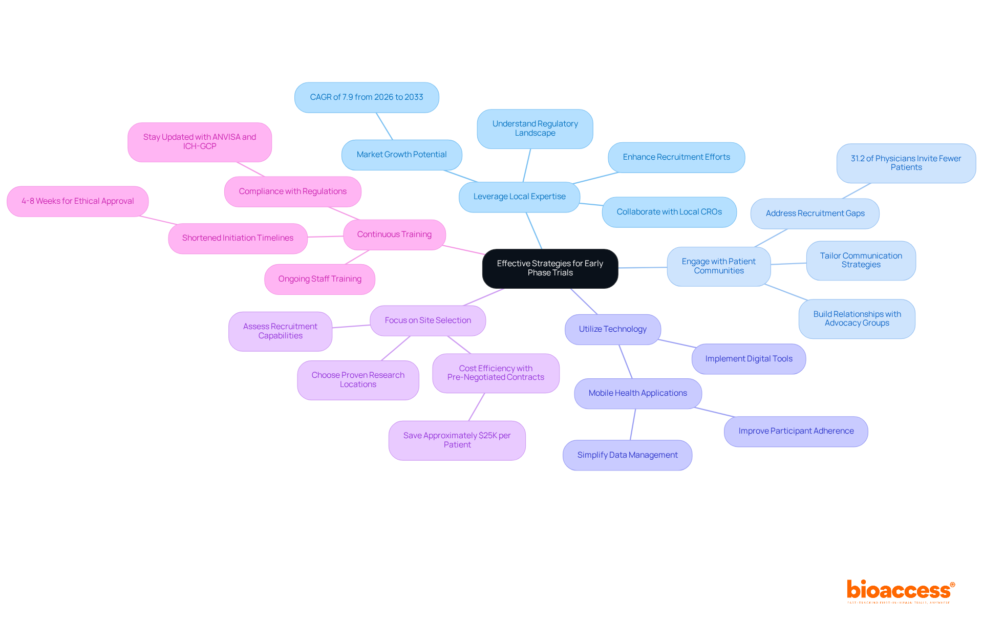 This mindmap starts with the main theme in the center and branches out to show different strategies. Each branch represents a key approach, and the sub-branches provide more details about actions or insights related to that strategy. It's a great way to see how everything connects!