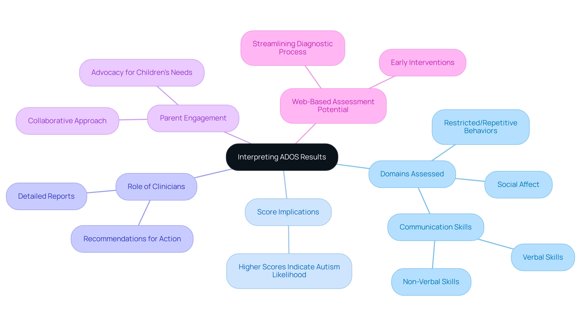 The central node represents the ADOS interpretation process, with branches indicating key areas: domains assessed, score implications, clinician roles, and parent engagement.