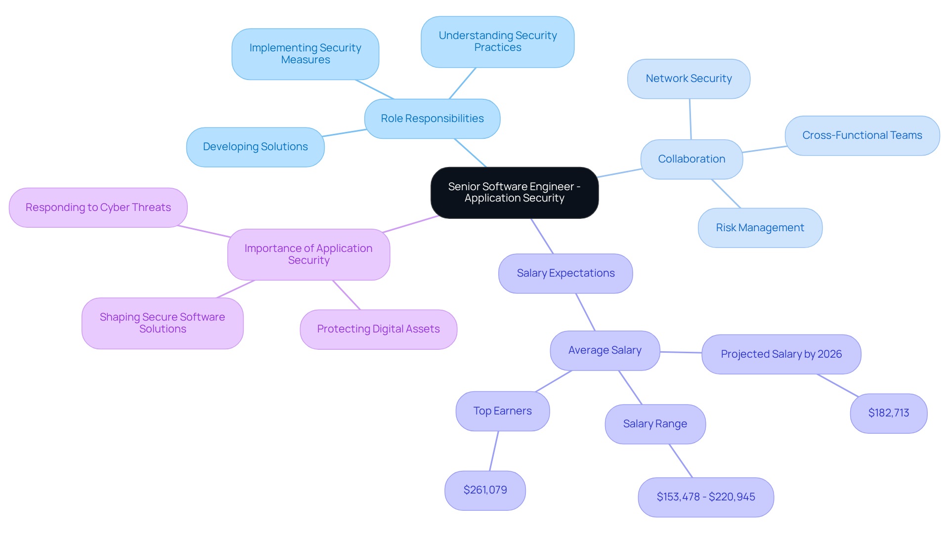 The central node represents the job title, while branches show different aspects of the role. Each color-coded branch helps you understand the responsibilities, collaboration needs, salary expectations, and the critical importance of application security. The central node represents the job title, while branches show different aspects of the role. Each color-coded branch helps you understand the responsibilities, collaboration needs, salary expectations, and the critical importance of application security.