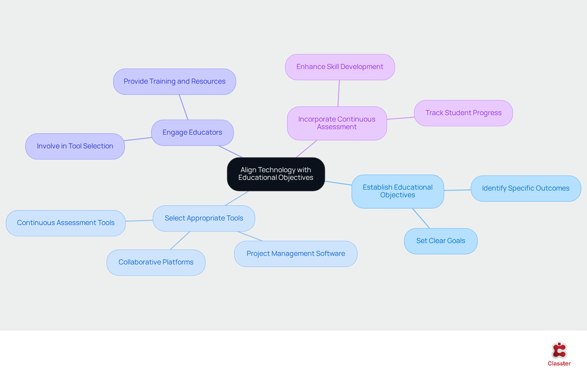 The central idea is about aligning technology with education. Each branch represents a key step in this process, showing how they connect and contribute to achieving educational goals.