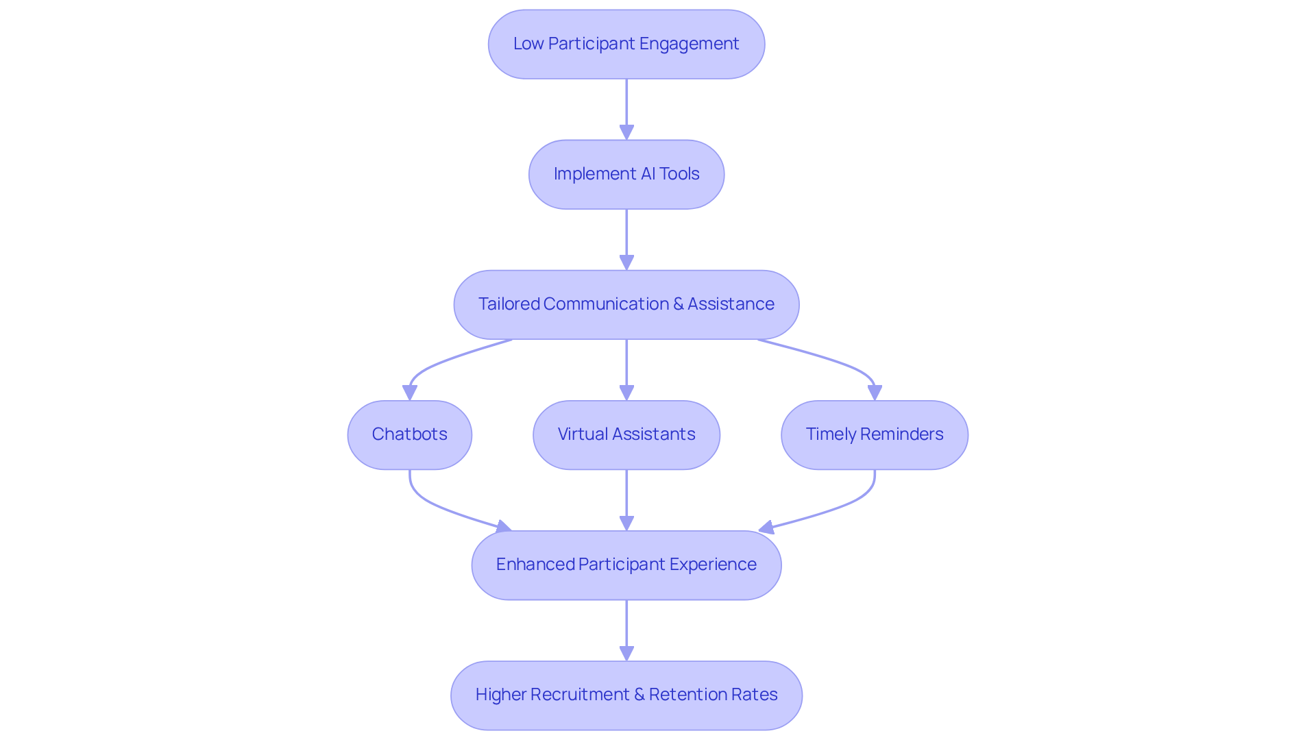 This flowchart illustrates how AI tools can transform participant engagement in clinical studies. Start with the challenge of low engagement, follow the steps of implementing AI, and see how it leads to better communication and higher retention rates.