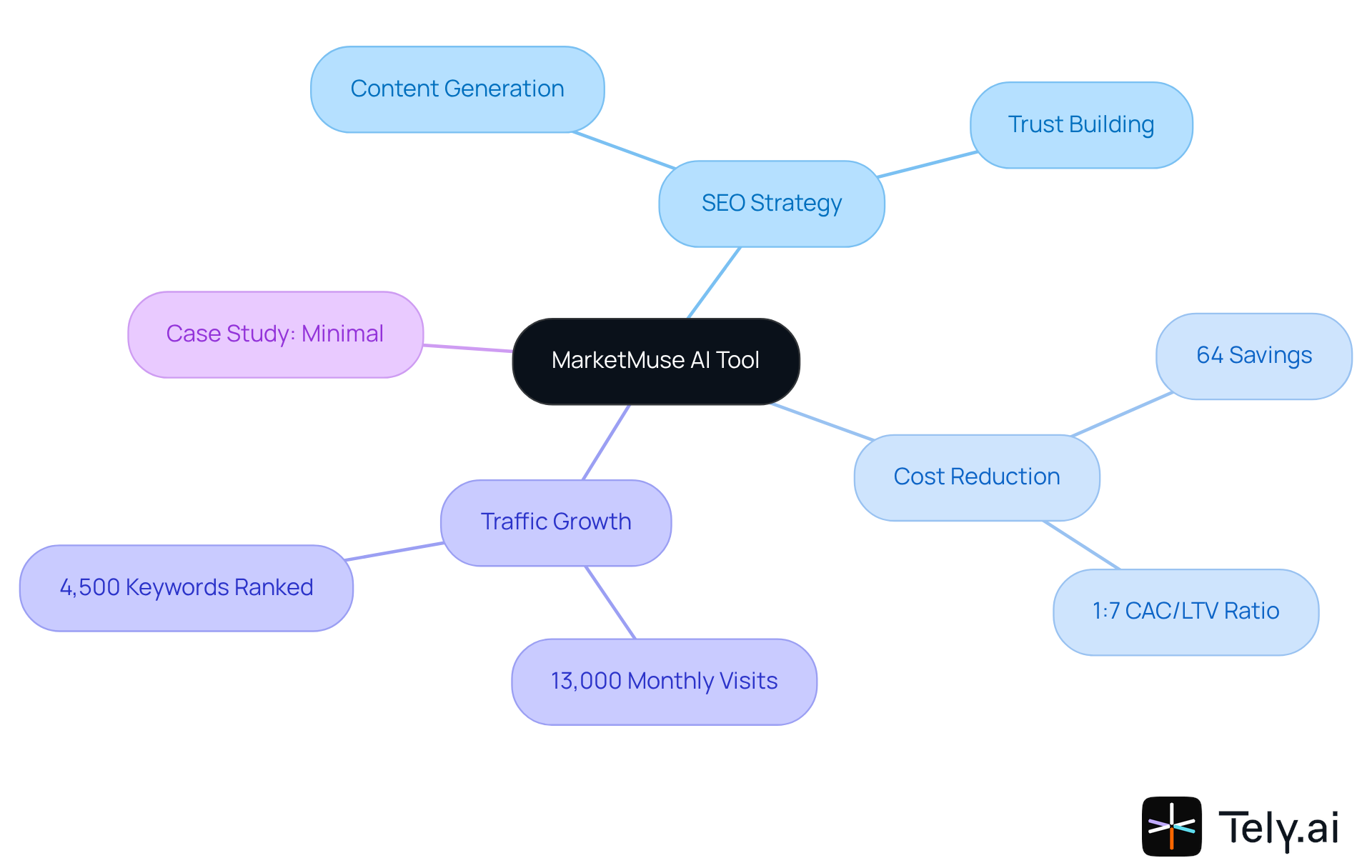 At the center, you'll find the MarketMuse AI tool. The branches represent key benefits and results, showing how this tool can transform a company's marketing strategy and outcomes.