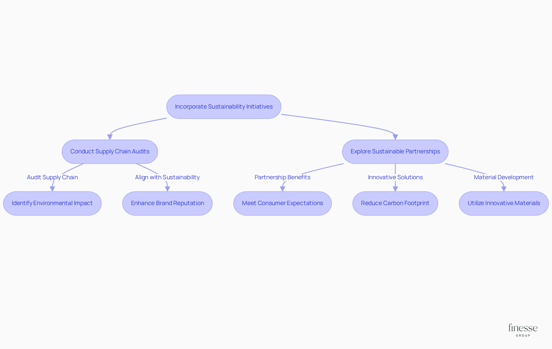 This flowchart guides marketing directors through the process of embedding sustainability into their practices. Each step shows a specific action they can take to align with consumer values and enhance their brand reputation.