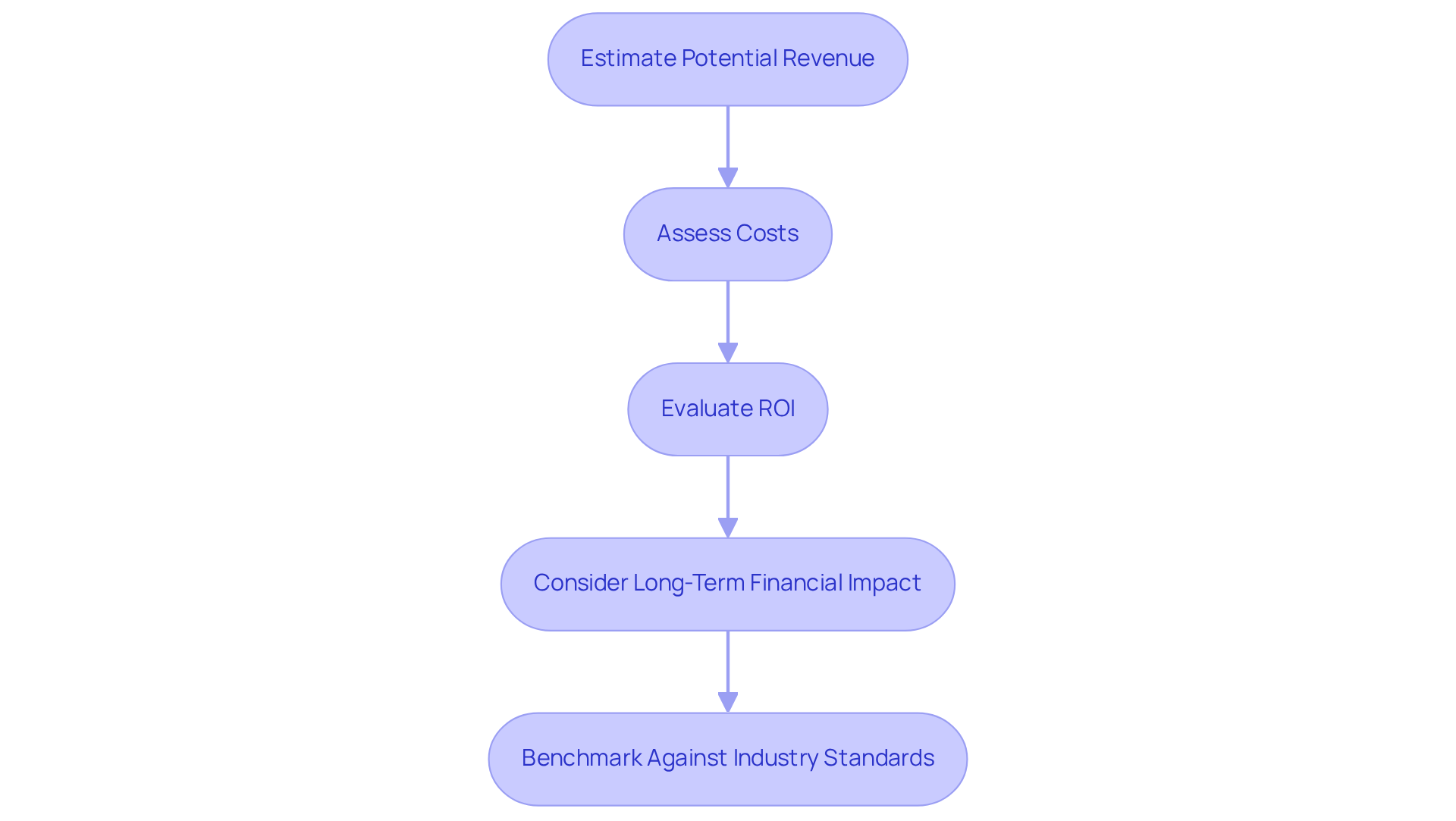 This flowchart guides you through the steps to analyze financial considerations and ROI when choosing a DME medical billing partner. Start at the top and follow the arrows down to see how each step leads to the next, helping you make an informed decision. This flowchart guides you through the steps to analyze financial considerations and ROI when choosing a DME medical billing partner. Start at the top and follow the arrows down to see how each step leads to the next, helping you make an informed decision.