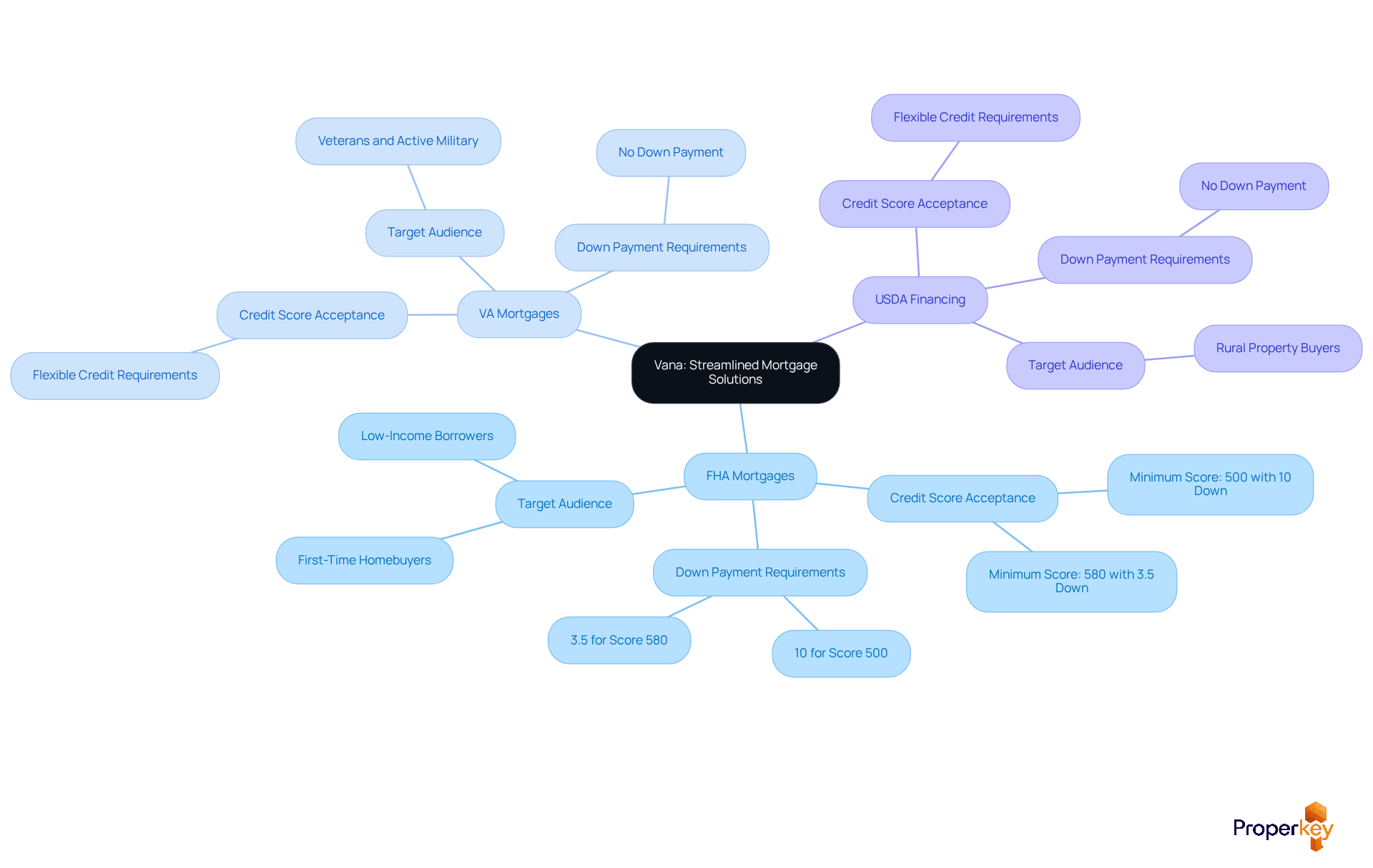 This mindmap shows the different mortgage options Vana offers for those with low credit scores. Each branch represents a type of loan, and the sub-branches provide details about what makes each option unique. Follow the branches to explore how Vana can help you find the right financing solution.
