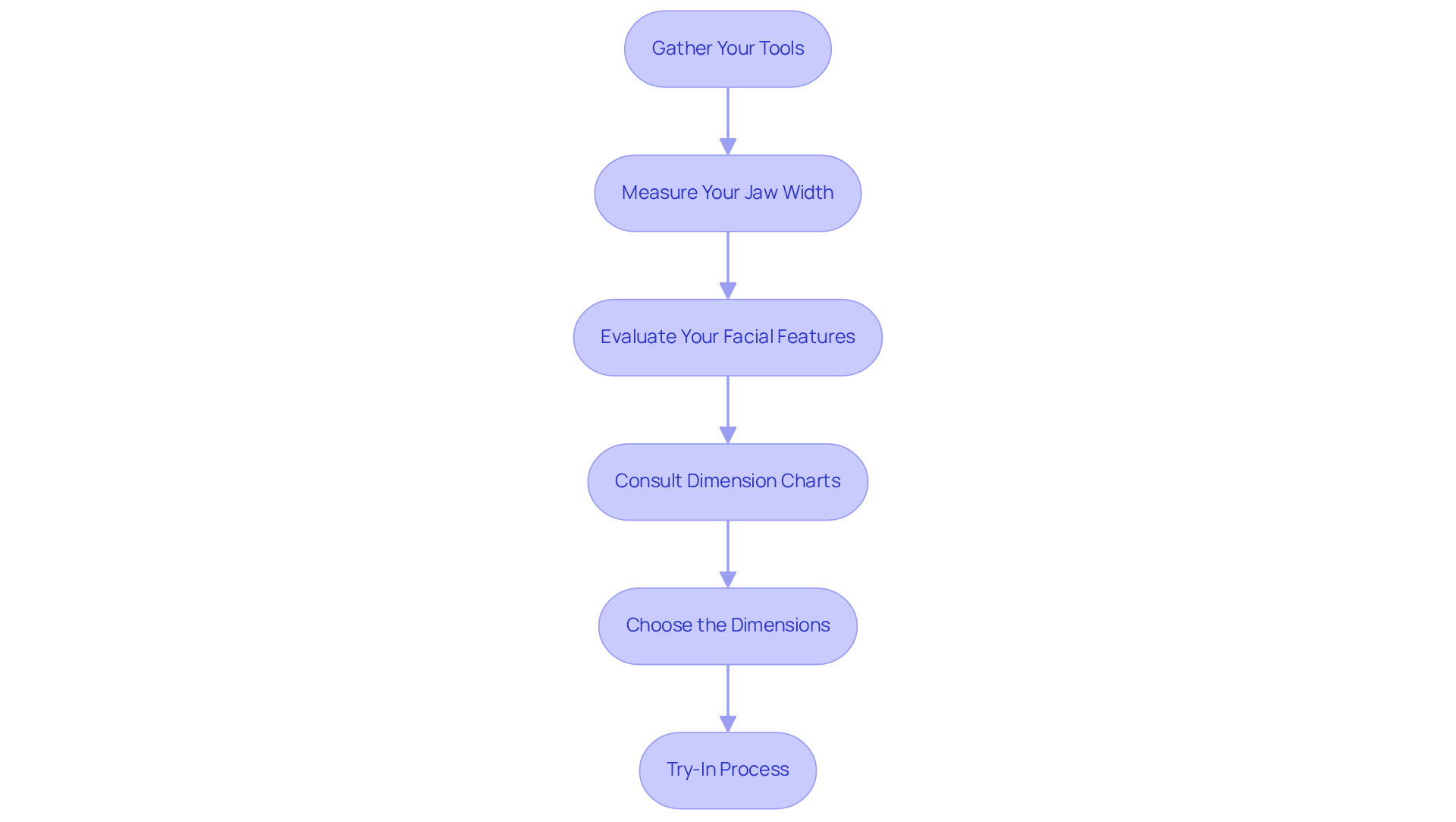 Each box represents a step in the process of selecting your ideal denture teeth size. Follow the arrows to see how each step leads to the next, ensuring you don't miss any important details.