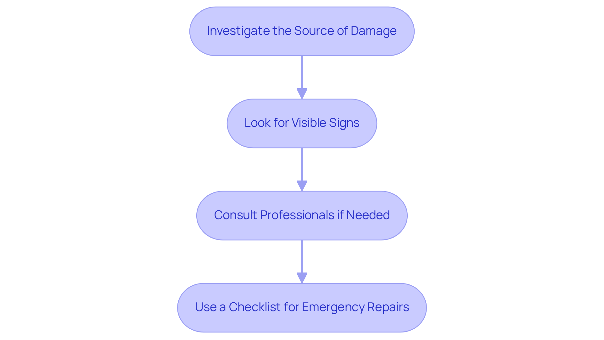 Follow the arrows from one step to the next to understand how to identify the source of damage effectively. Each box represents a key action you should take.