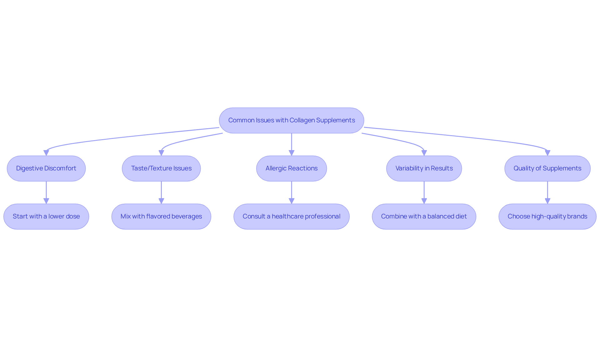 This flowchart helps you navigate common challenges with collagen supplements. Start at the top with the main issues, and follow the arrows to find solutions for each problem. It's a handy guide to ensure you can enjoy the benefits of collagen without getting stuck on the bumps along the way. This flowchart helps you navigate common challenges with collagen supplements. Start at the top with the main issues, and follow the arrows to find solutions for each problem. It's a handy guide to ensure you can enjoy the benefits of collagen without getting stuck on the bumps along the way.