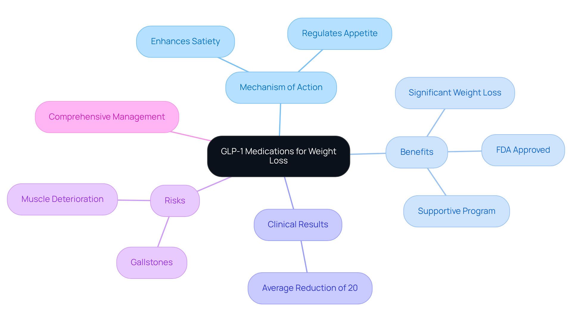 The center represents GLP-1 medications, with branches showing how they work, their benefits, results from studies, potential risks, and their role in managing obesity. Follow the branches to explore each aspect of these innovative treatments.