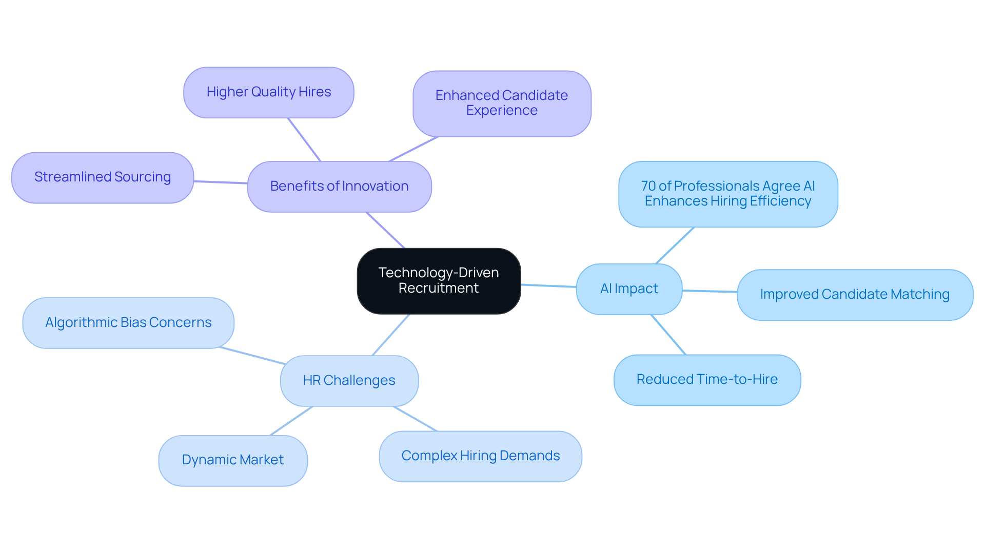The central idea is technology-driven recruitment. Each branch reveals different aspects, such as the impact of AI, challenges faced by HR, and the benefits of adopting innovative solutions. Follow the branches to explore how these elements connect. The central idea is technology-driven recruitment. Each branch reveals different aspects, such as the impact of AI, challenges faced by HR, and the benefits of adopting innovative solutions. Follow the branches to explore how these elements connect.