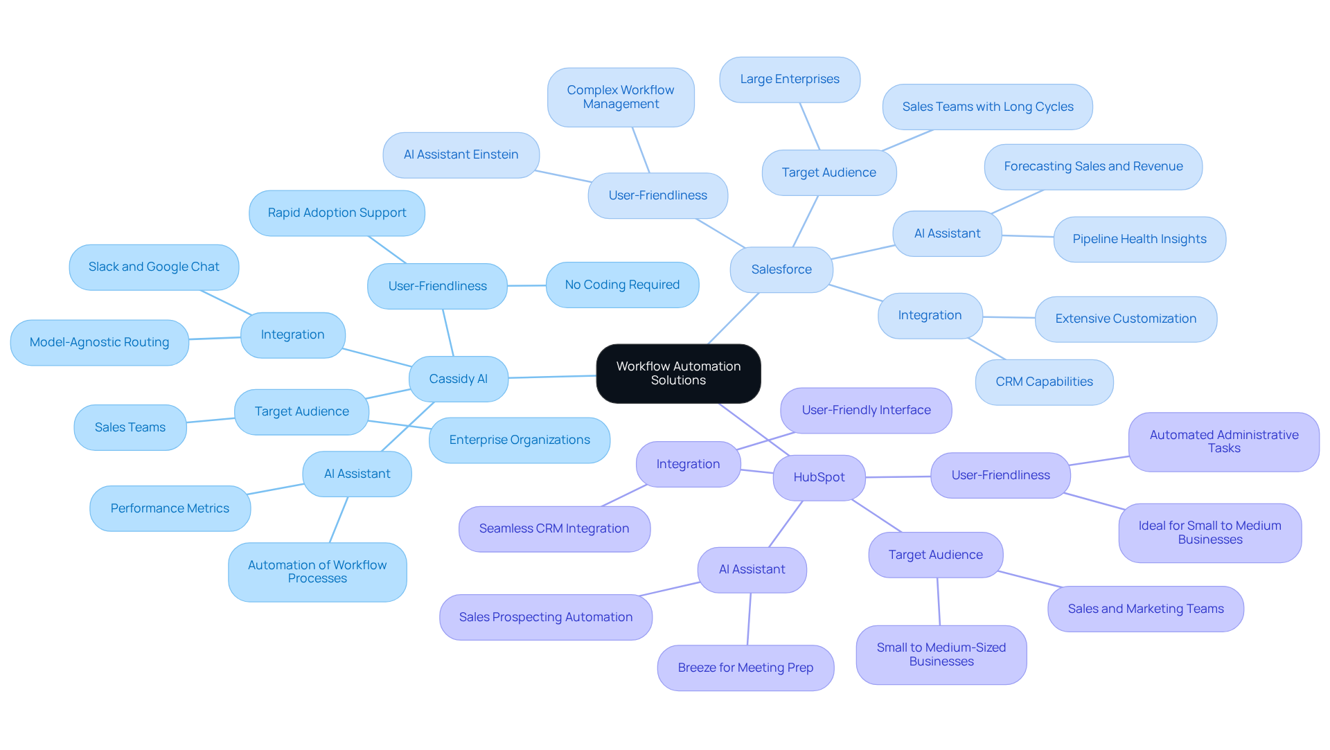 The central node represents the overall topic, while each branch shows a different solution. Sub-branches detail specific features and strengths, helping you see how each solution compares at a glance.