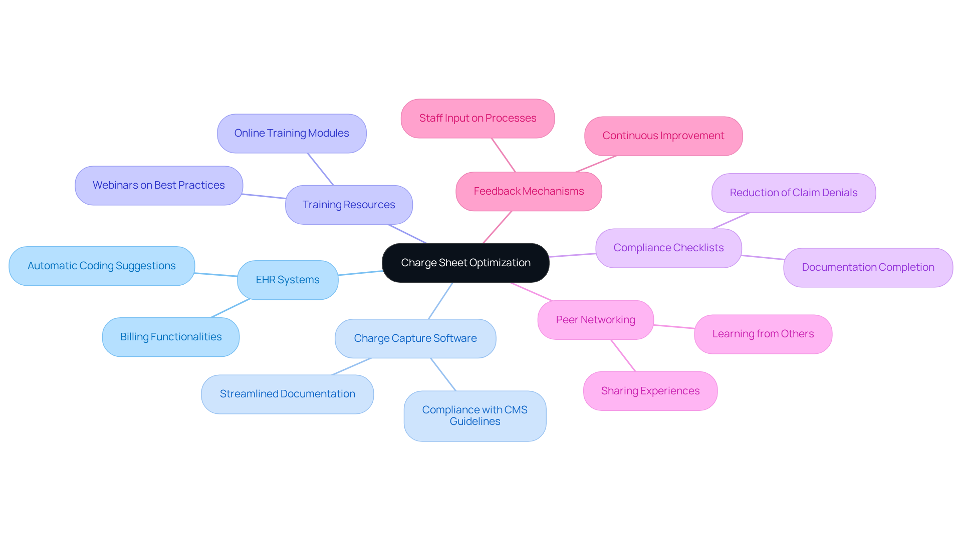 This mindmap starts with the main idea of optimizing charge sheets at the center. Each branch represents a different tool or resource that can help improve the billing process. Follow the branches to see how each tool contributes to better efficiency and revenue management.