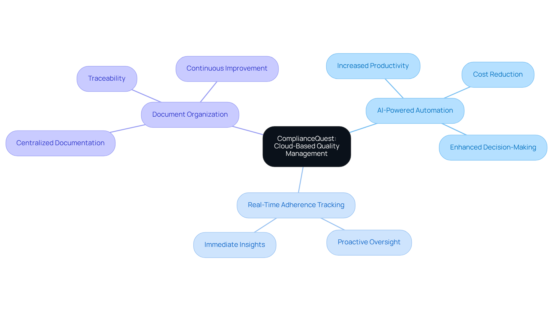 The central node represents ComplianceQuest, while the branches show its key features. Each sub-branch highlights specific advantages, helping you understand how they all work together to improve regulatory compliance and operational efficiency.