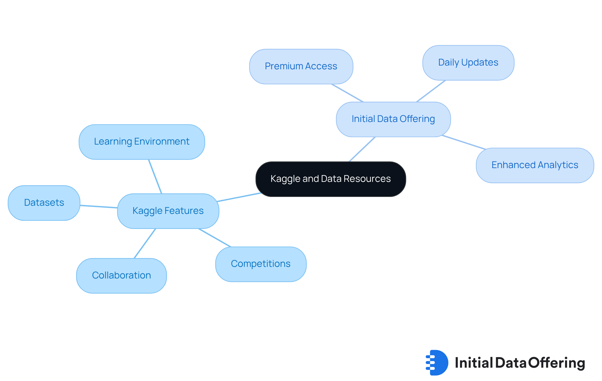 The center shows Kaggle and its offerings. Follow the branches to discover the features of Kaggle and the benefits of subscribing to Initial Data Offering for improved data analysis skills.