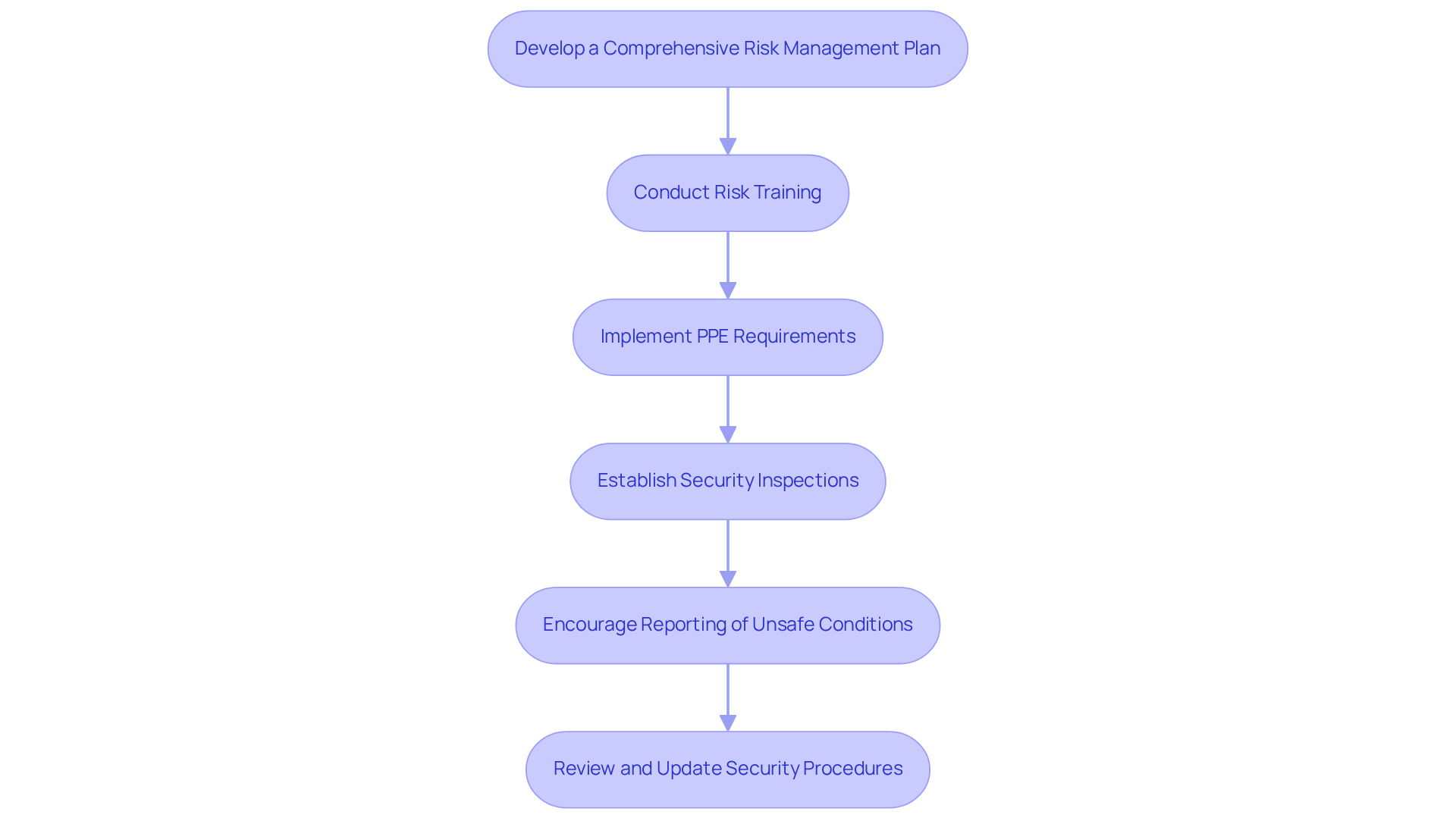 Each box represents a crucial step in ensuring workplace safety. Follow the arrows to see how each action builds on the previous one, creating a comprehensive safety strategy. Each box represents a crucial step in ensuring workplace safety. Follow the arrows to see how each action builds on the previous one, creating a comprehensive safety strategy.