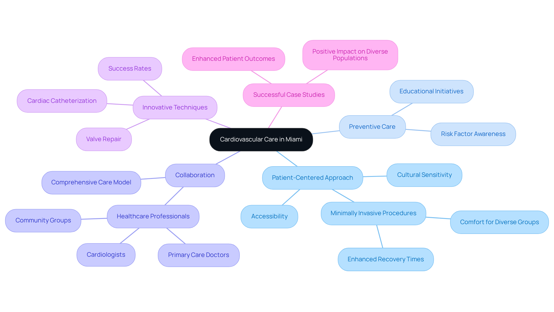 Start at the center with the main theme of cardiovascular care. Each branch represents a key characteristic, and the sub-branches provide additional details or examples related to that characteristic.